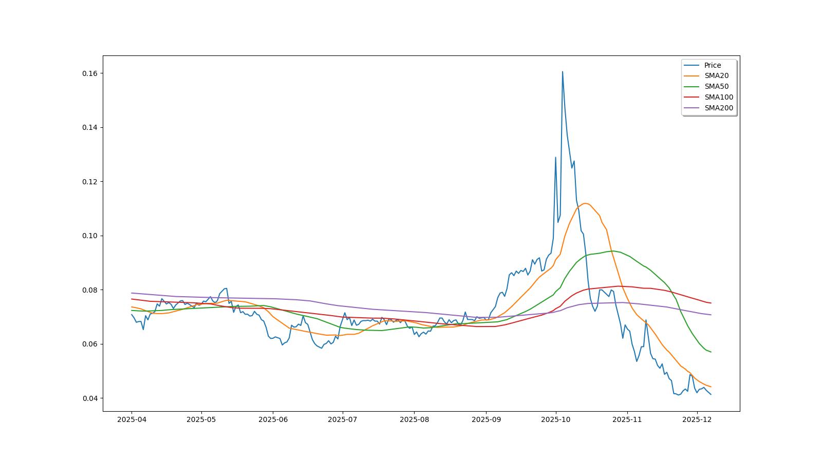 STAT Simple Moving Averages