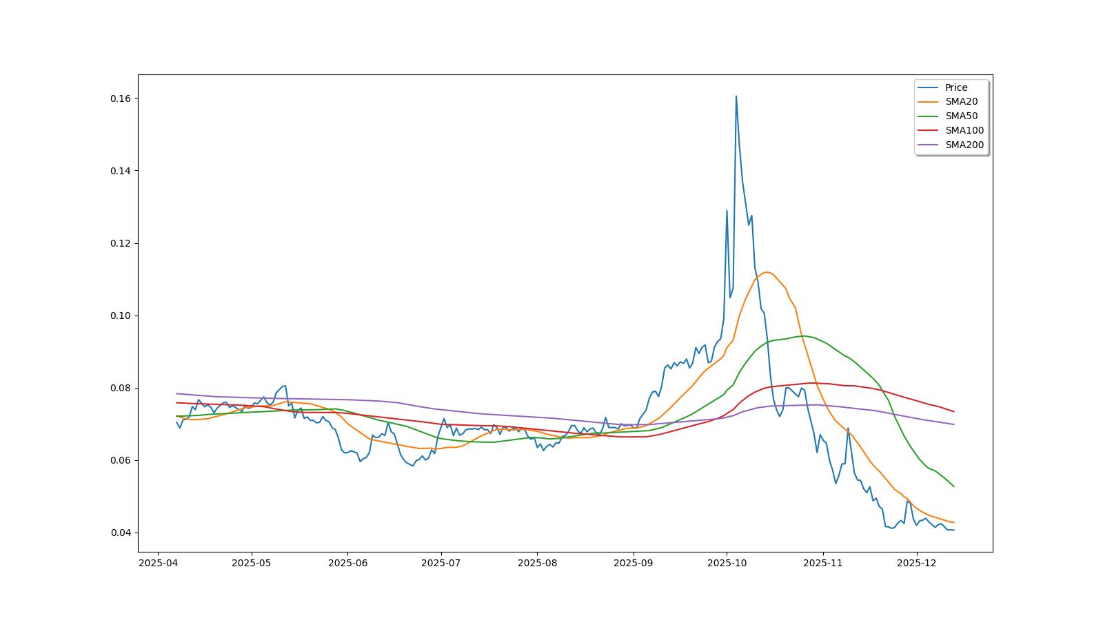STAT Simple Moving Averages