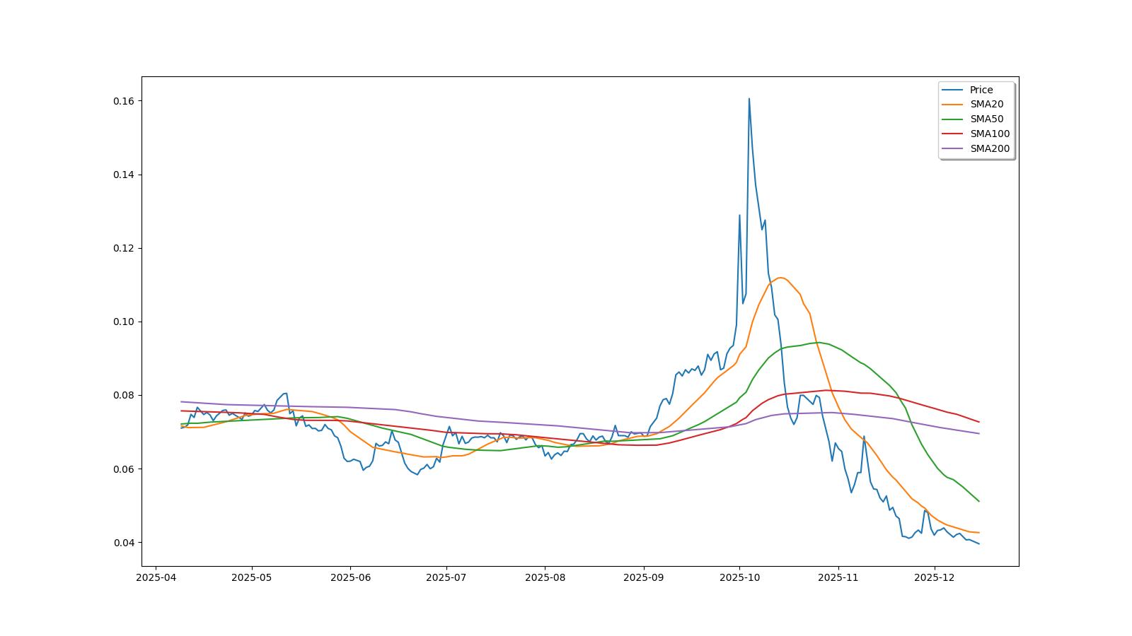 STAT Simple Moving Averages