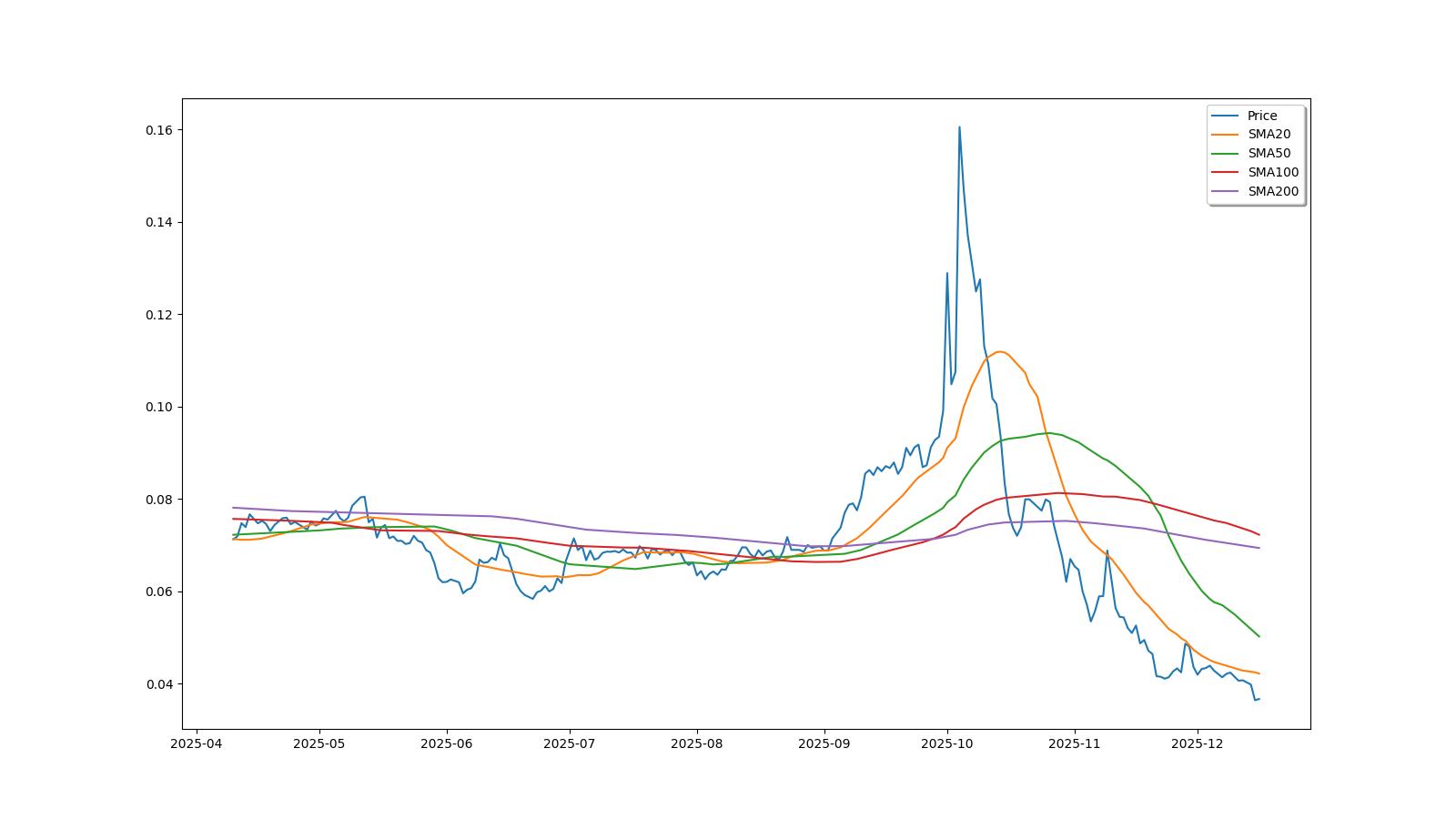 STAT Simple Moving Averages