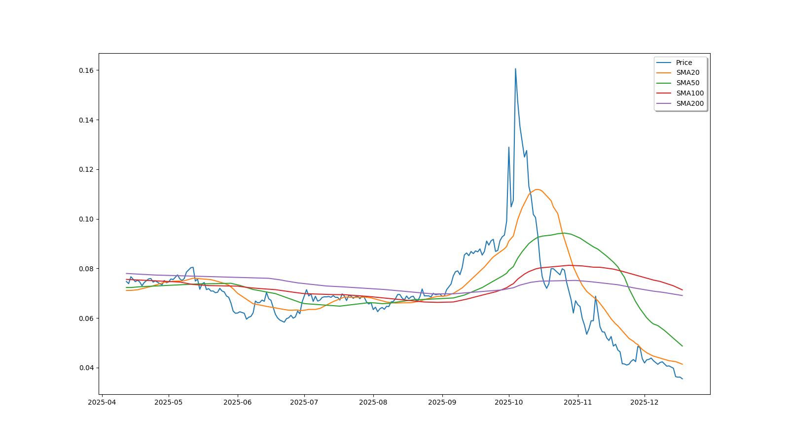 STAT Simple Moving Averages