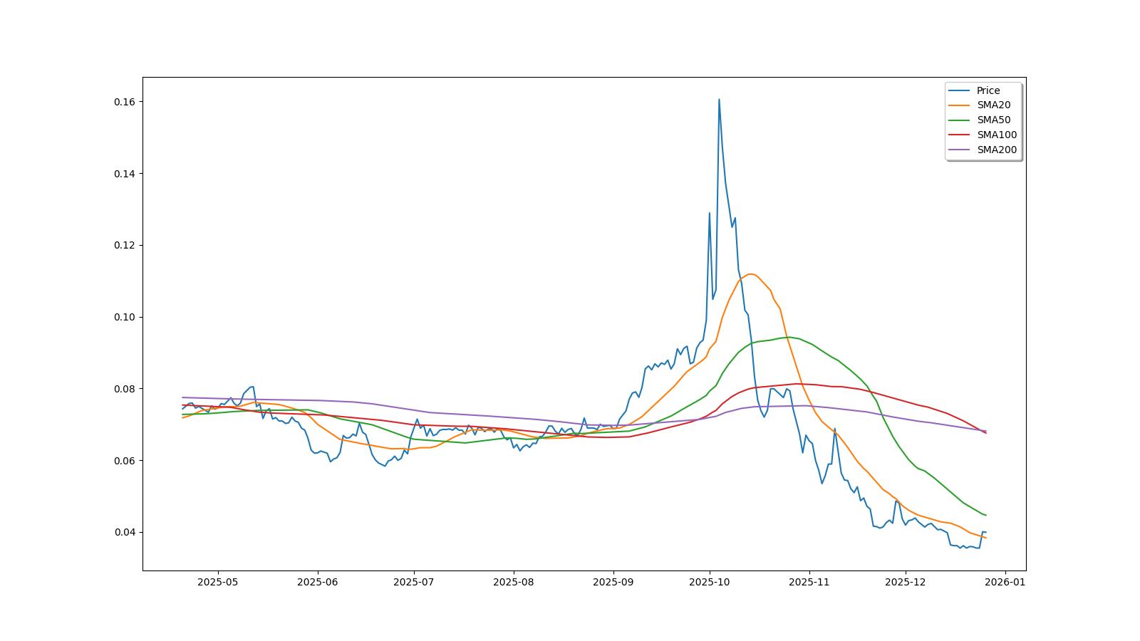 STAT Simple Moving Averages
