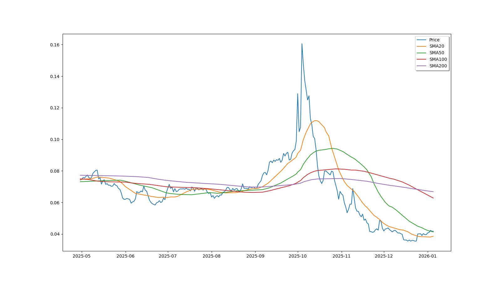 STAT Simple Moving Averages