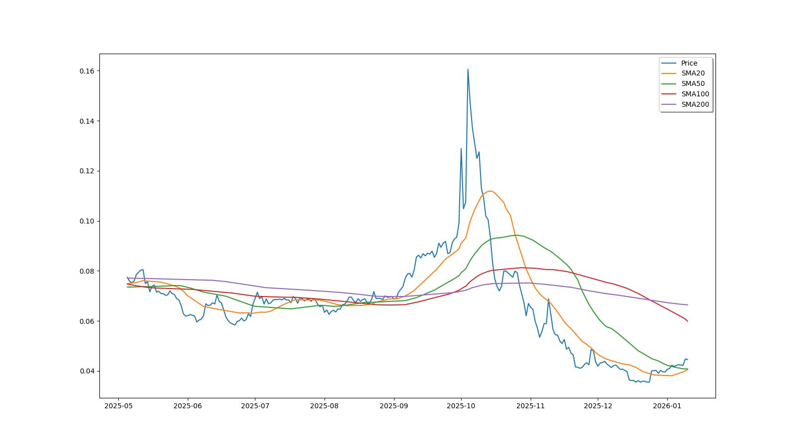 STAT Simple Moving Averages