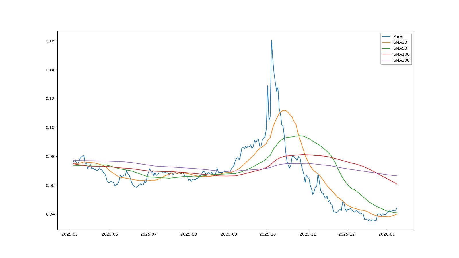STAT Simple Moving Averages