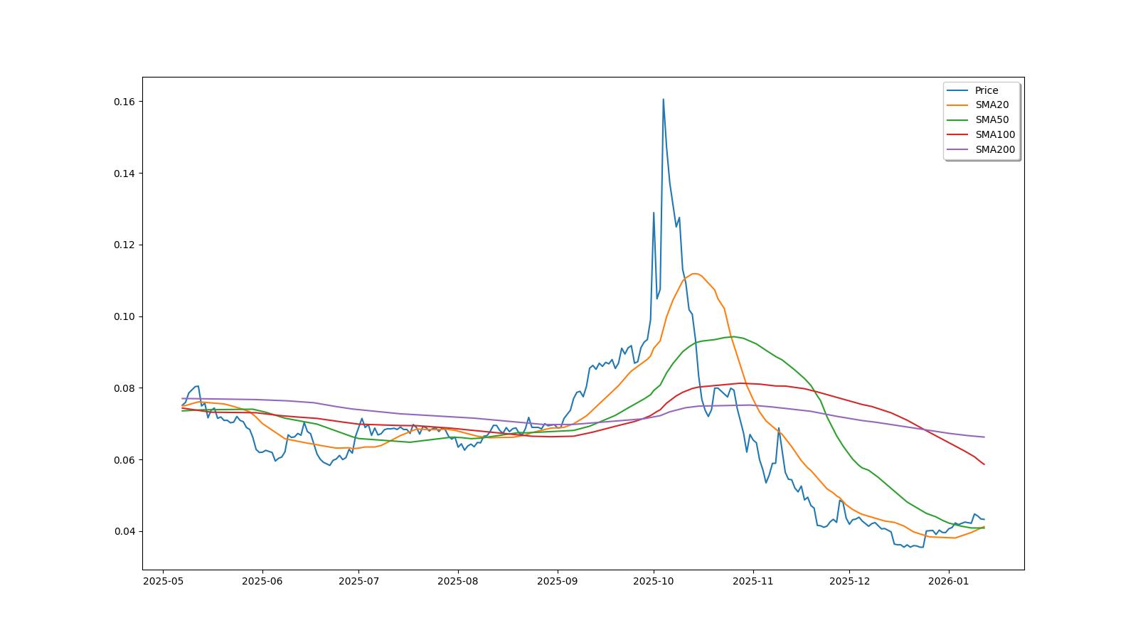 STAT Simple Moving Averages