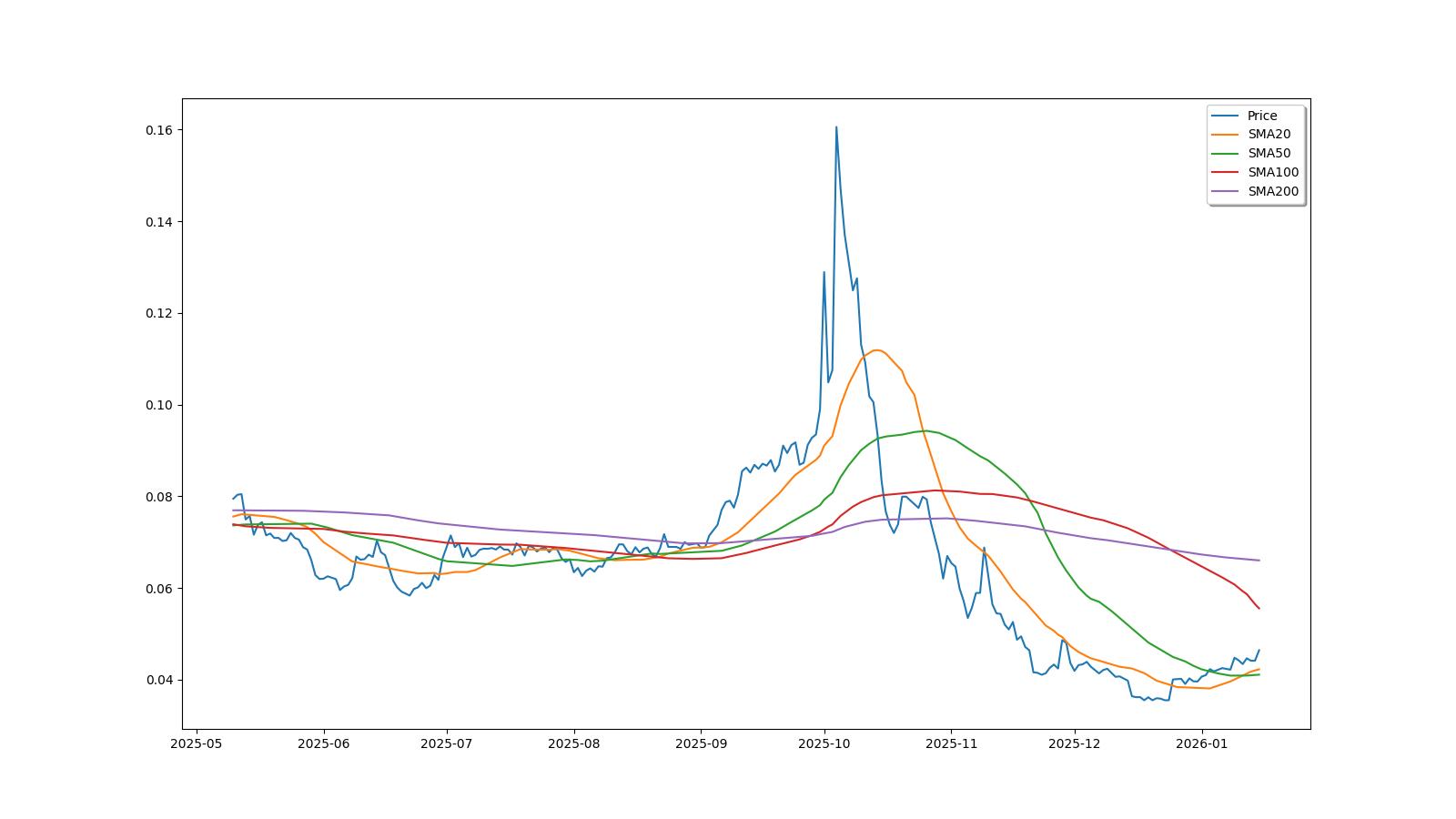 STAT Simple Moving Averages