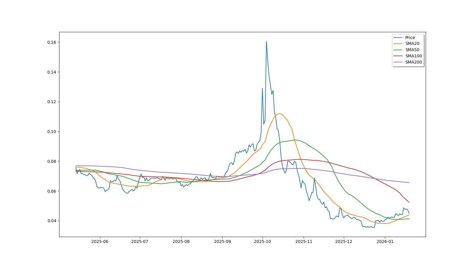STAT Simple Moving Averages