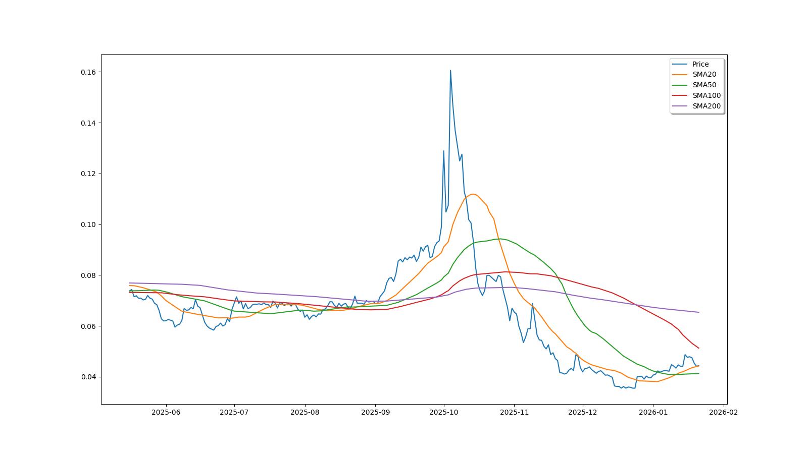 스탯 Simple Moving Averages