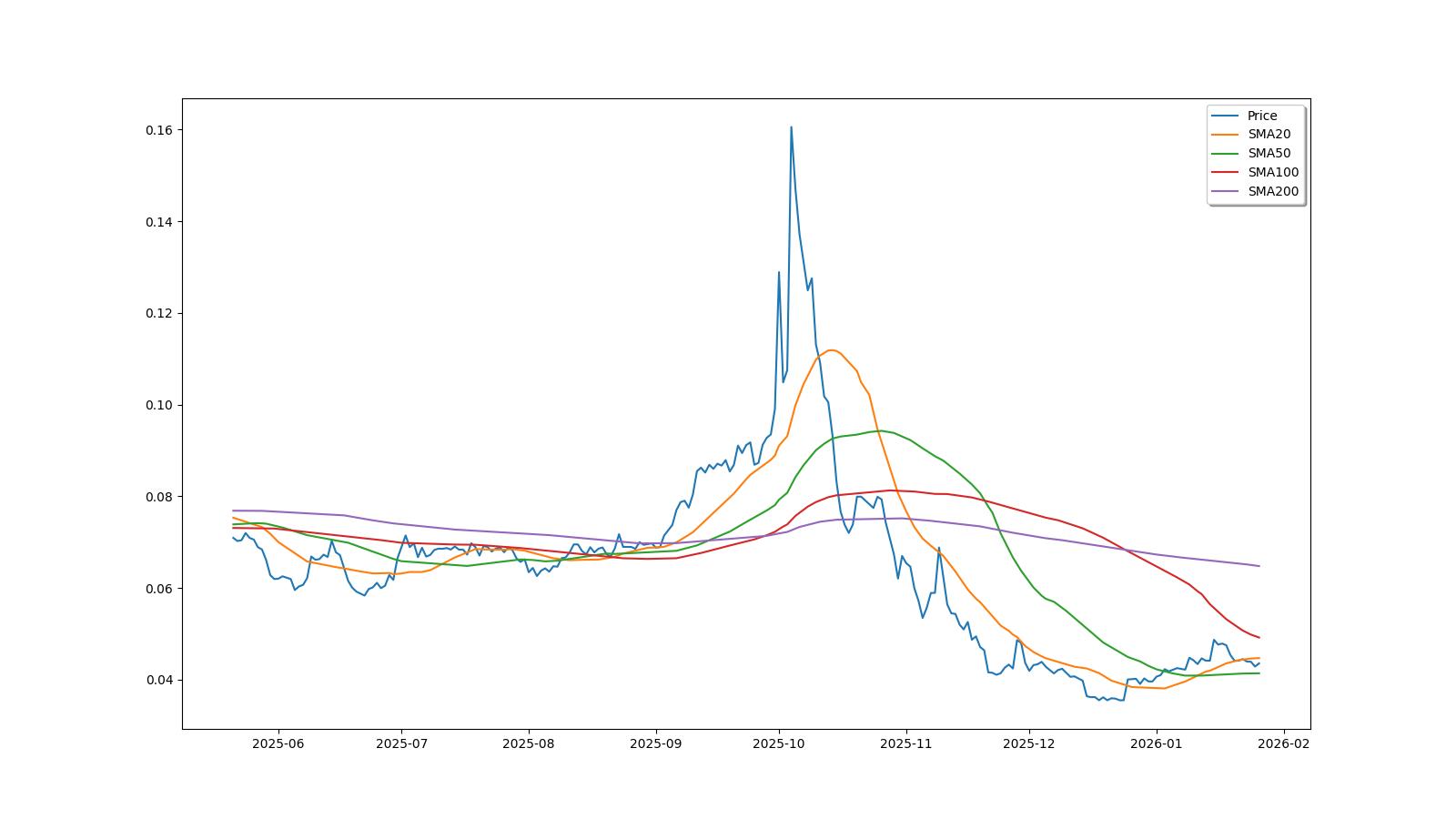 STAT Simple Moving Averages