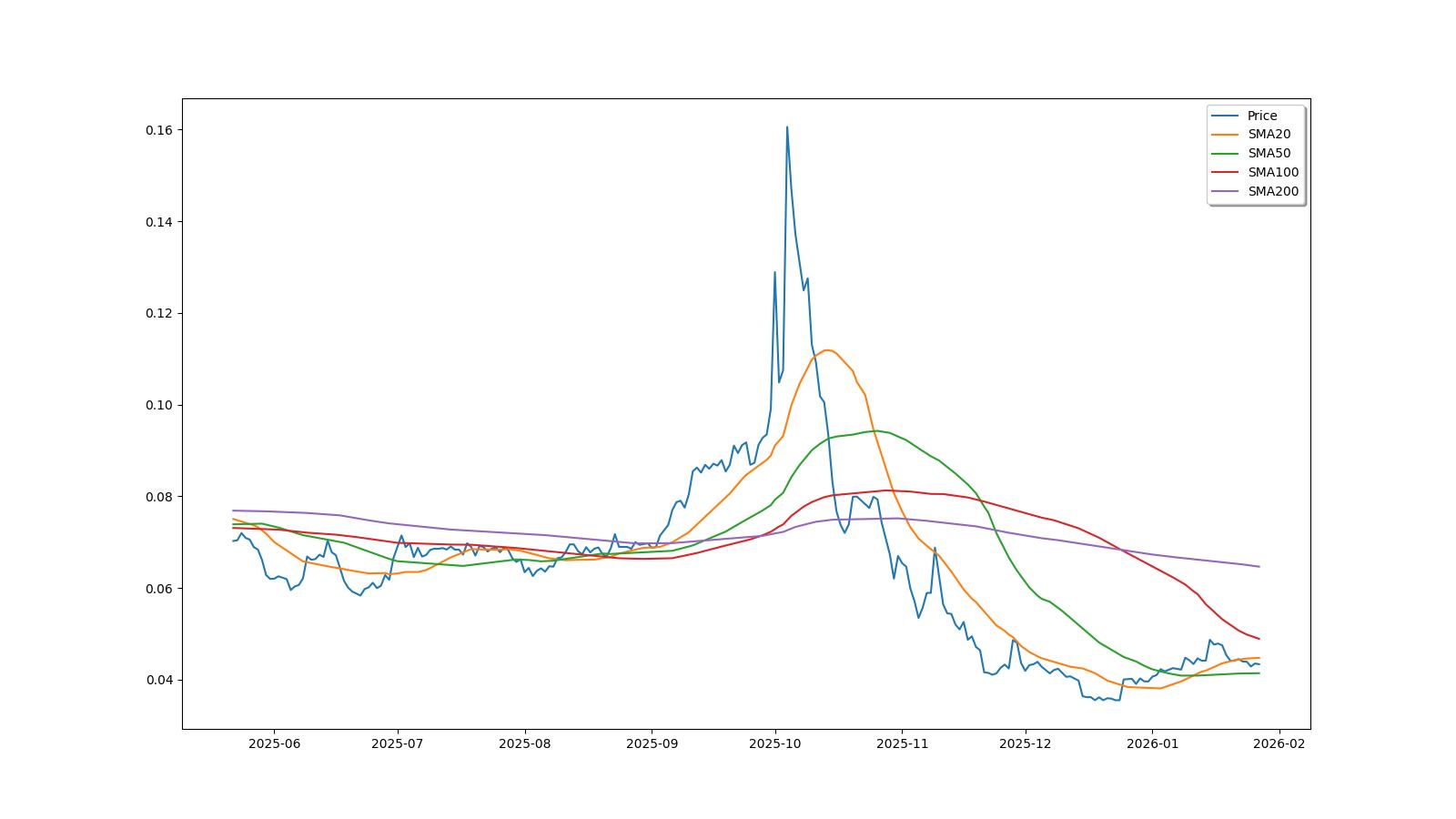 STAT Simple Moving Averages