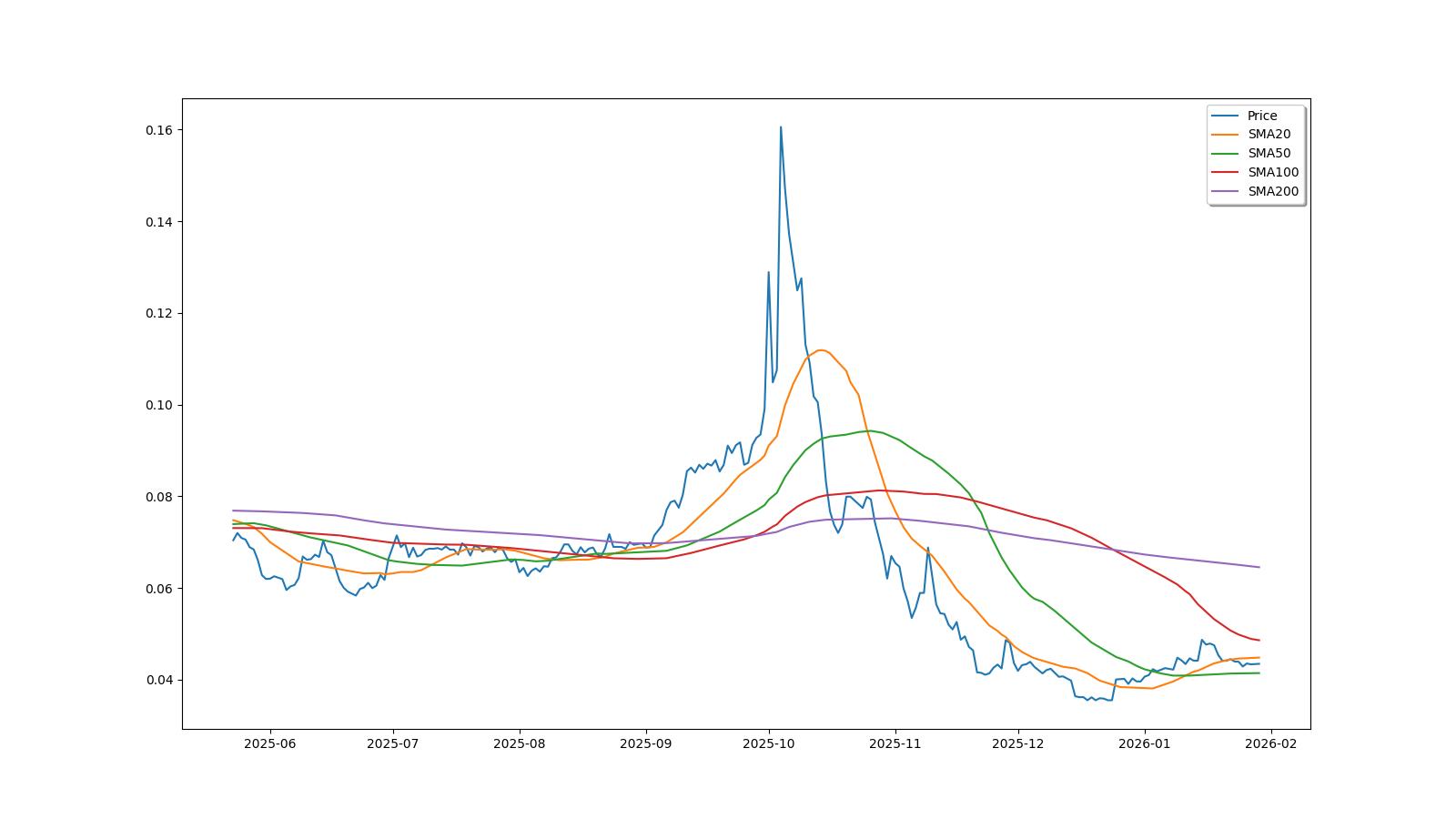 STAT Simple Moving Averages