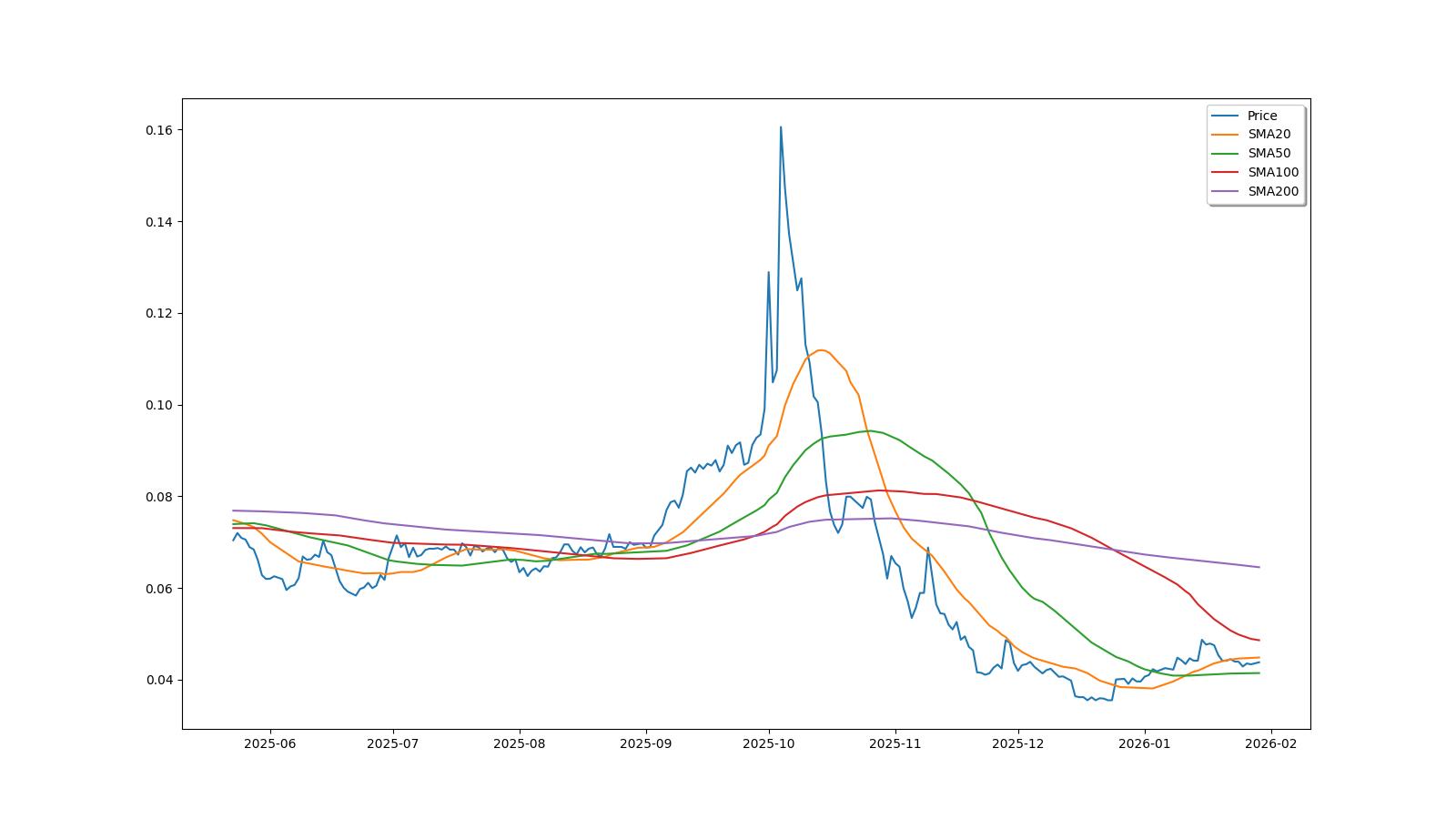 STAT Simple Moving Averages