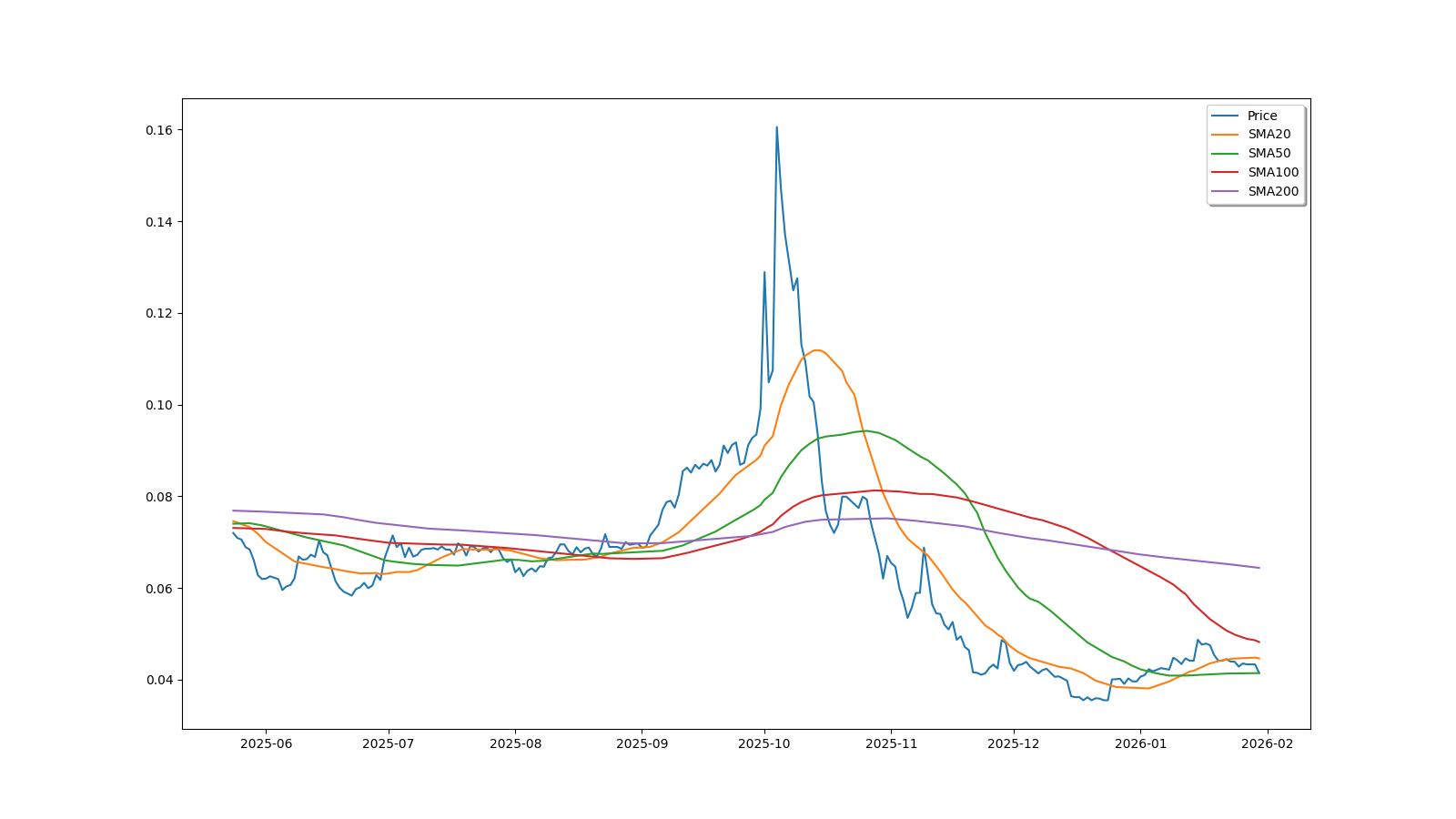 STAT Simple Moving Averages