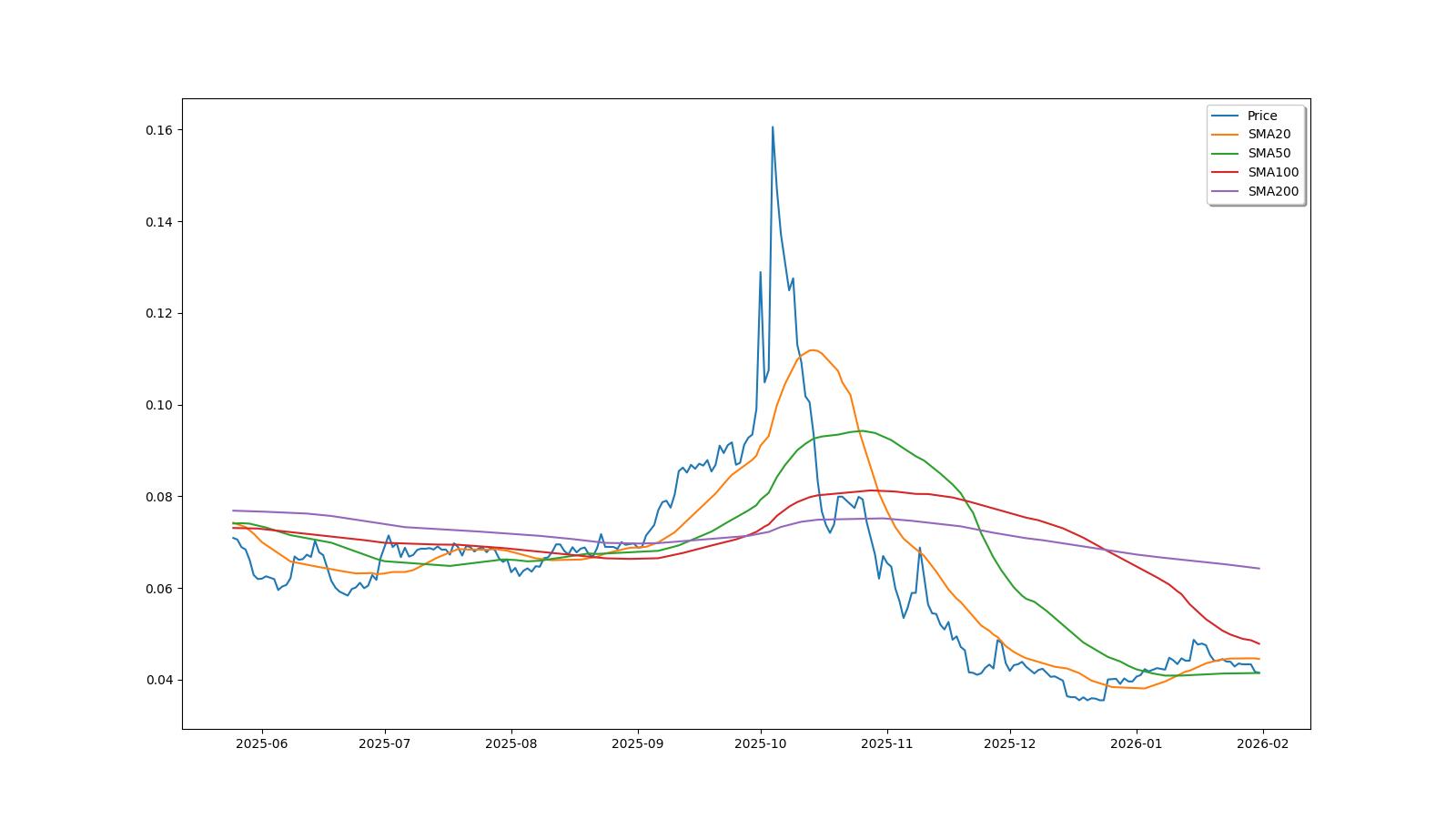 STAT Simple Moving Averages