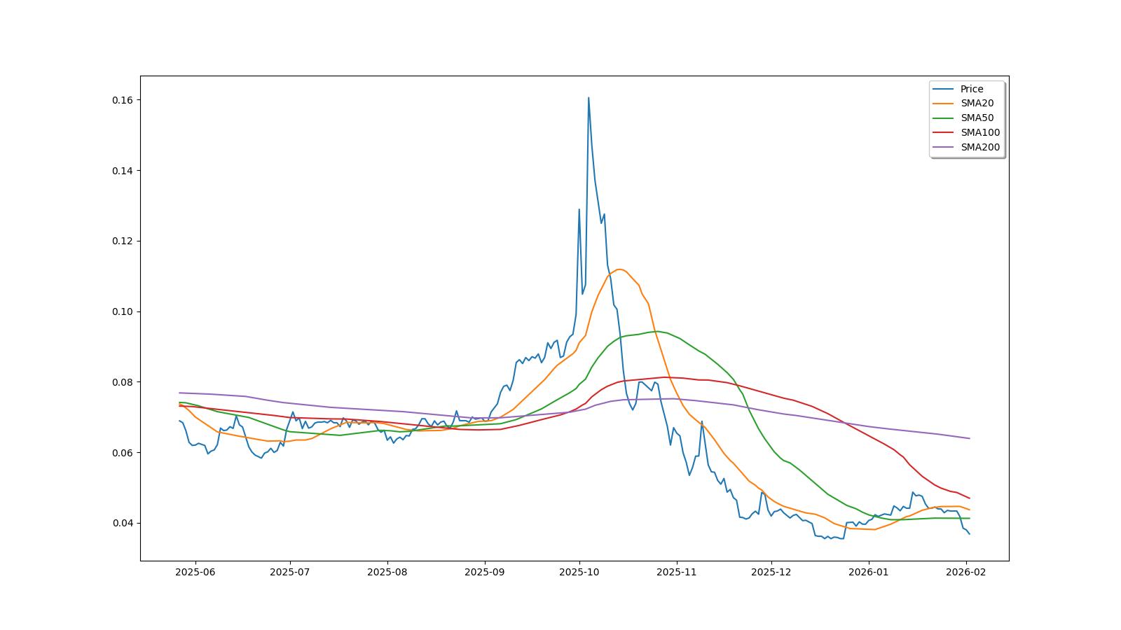 STAT Simple Moving Averages