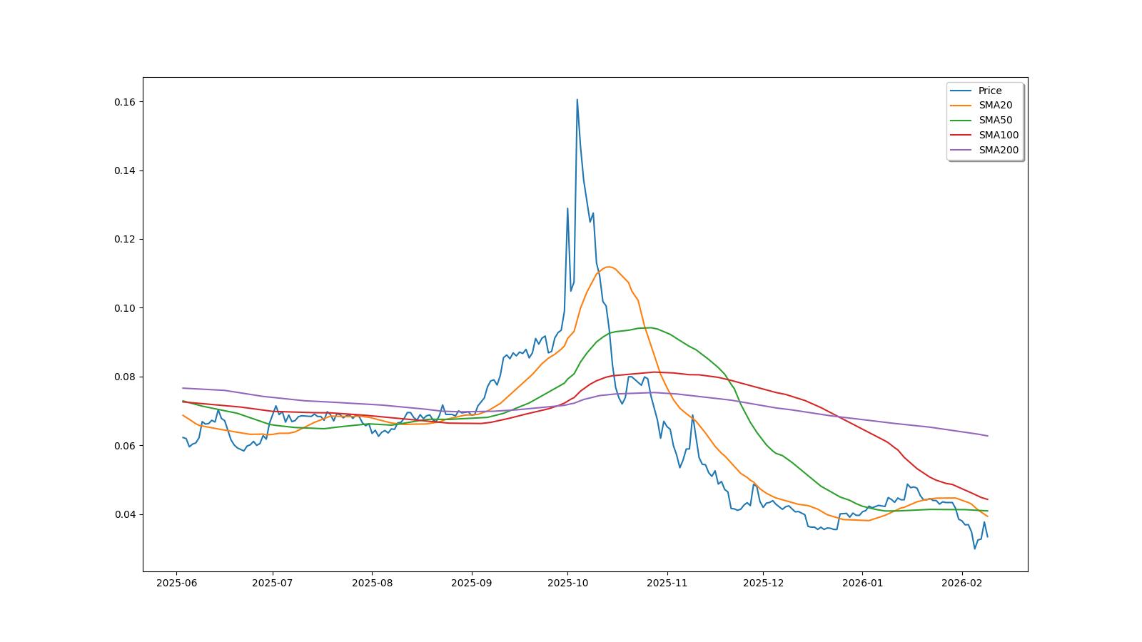 STAT Simple Moving Averages