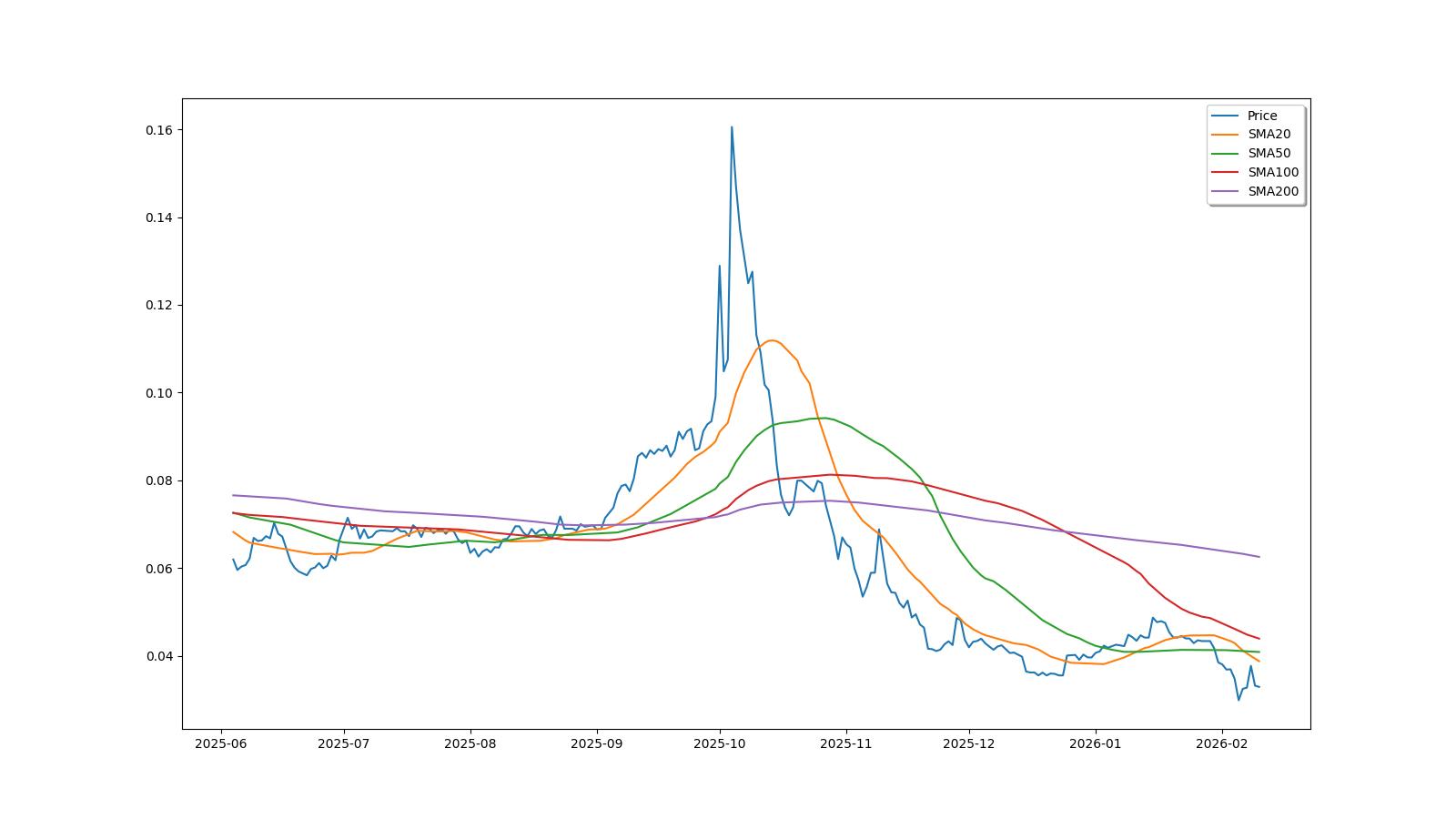 STAT Simple Moving Averages