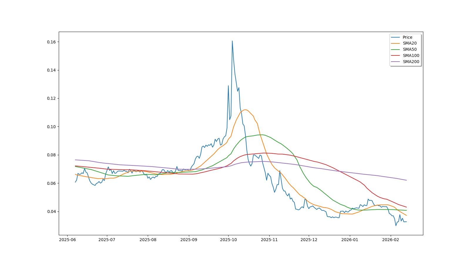 STAT Simple Moving Averages