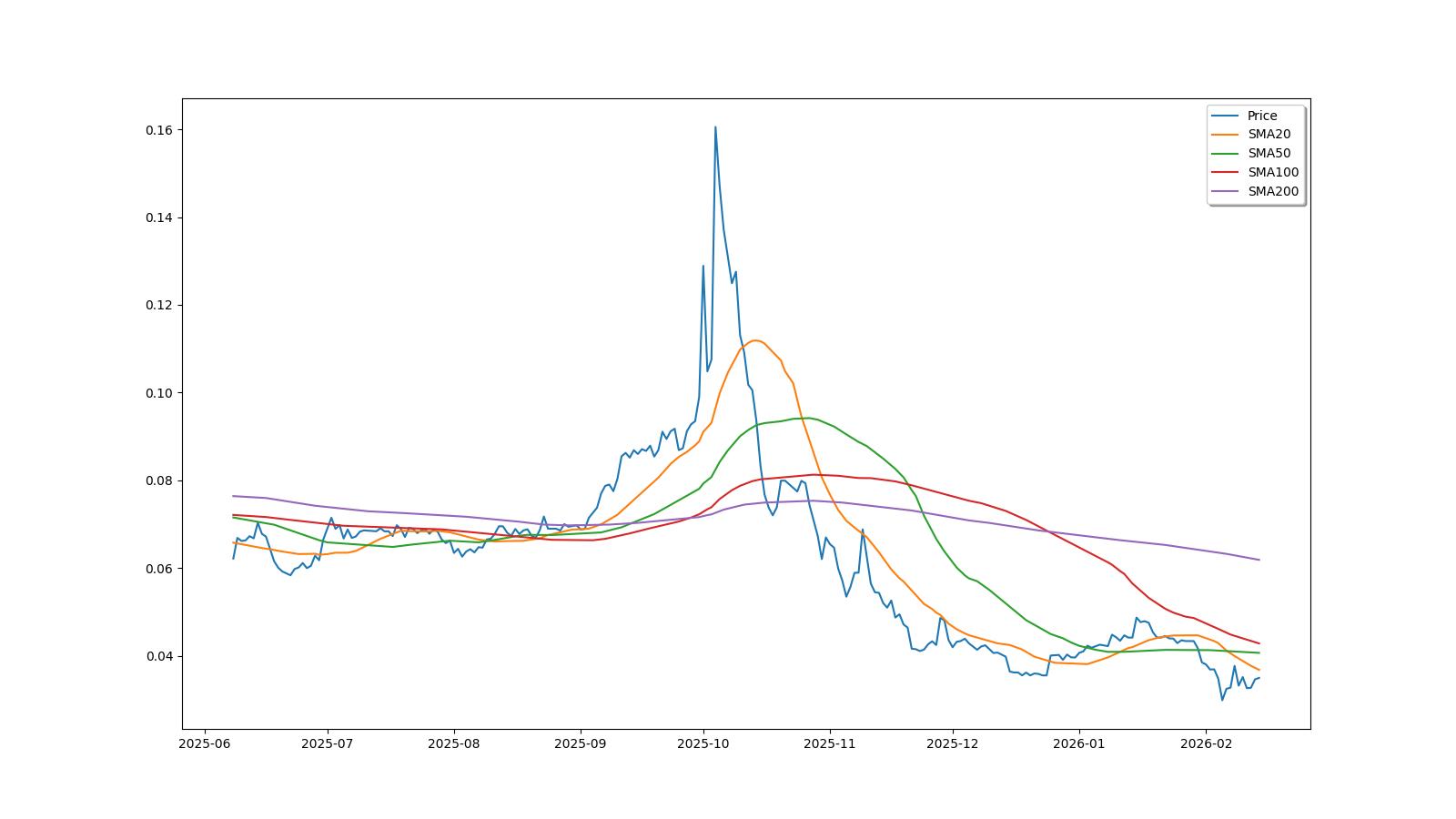 STAT Simple Moving Averages