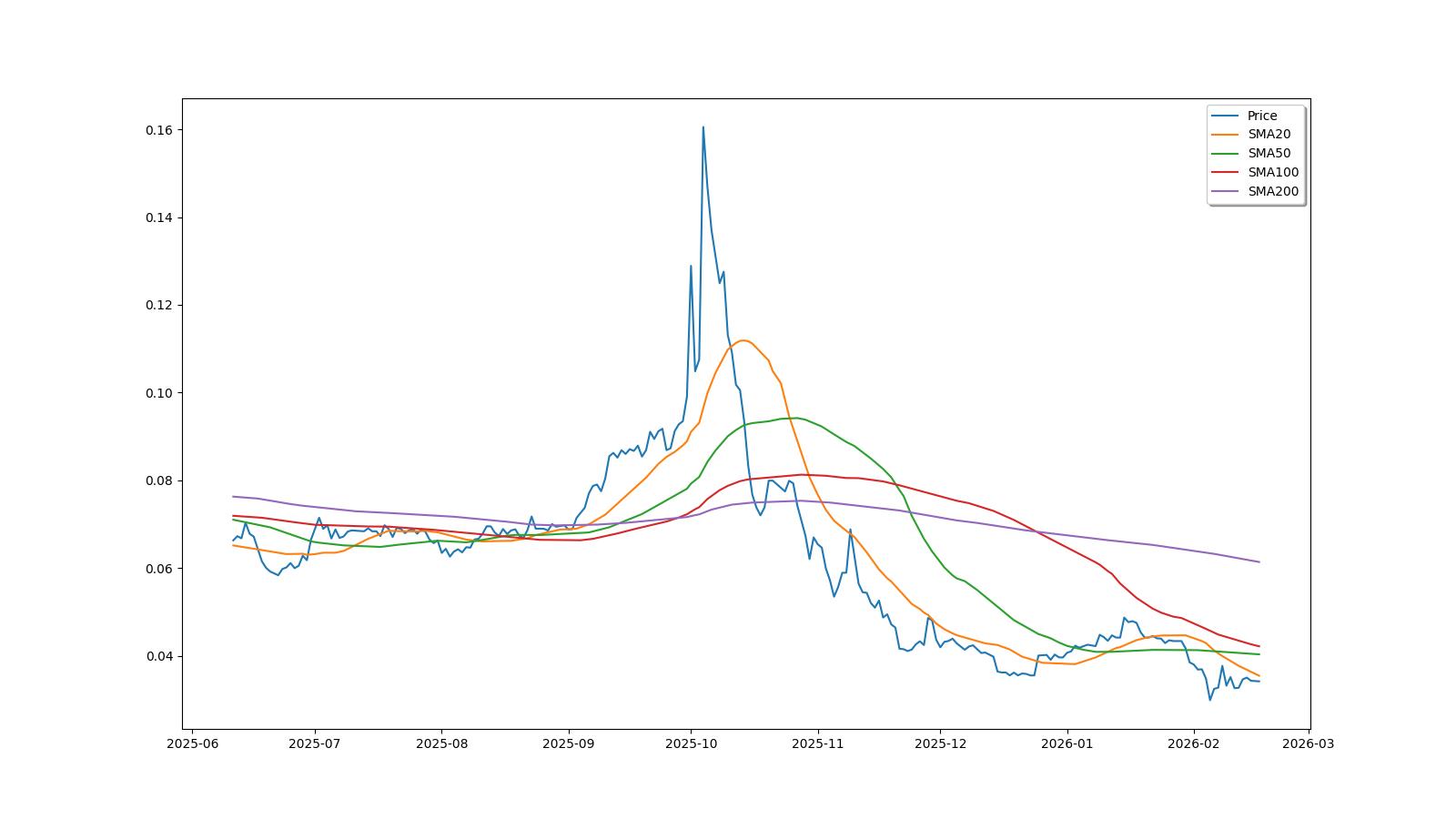 STAT Simple Moving Averages