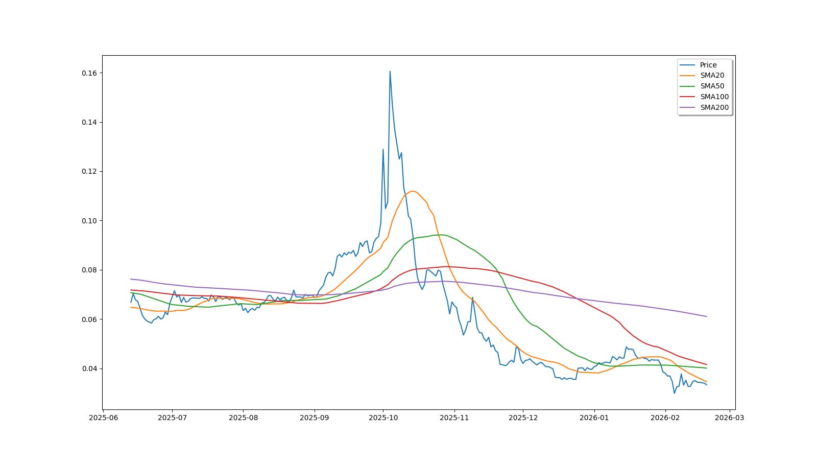 스탯 Simple Moving Averages