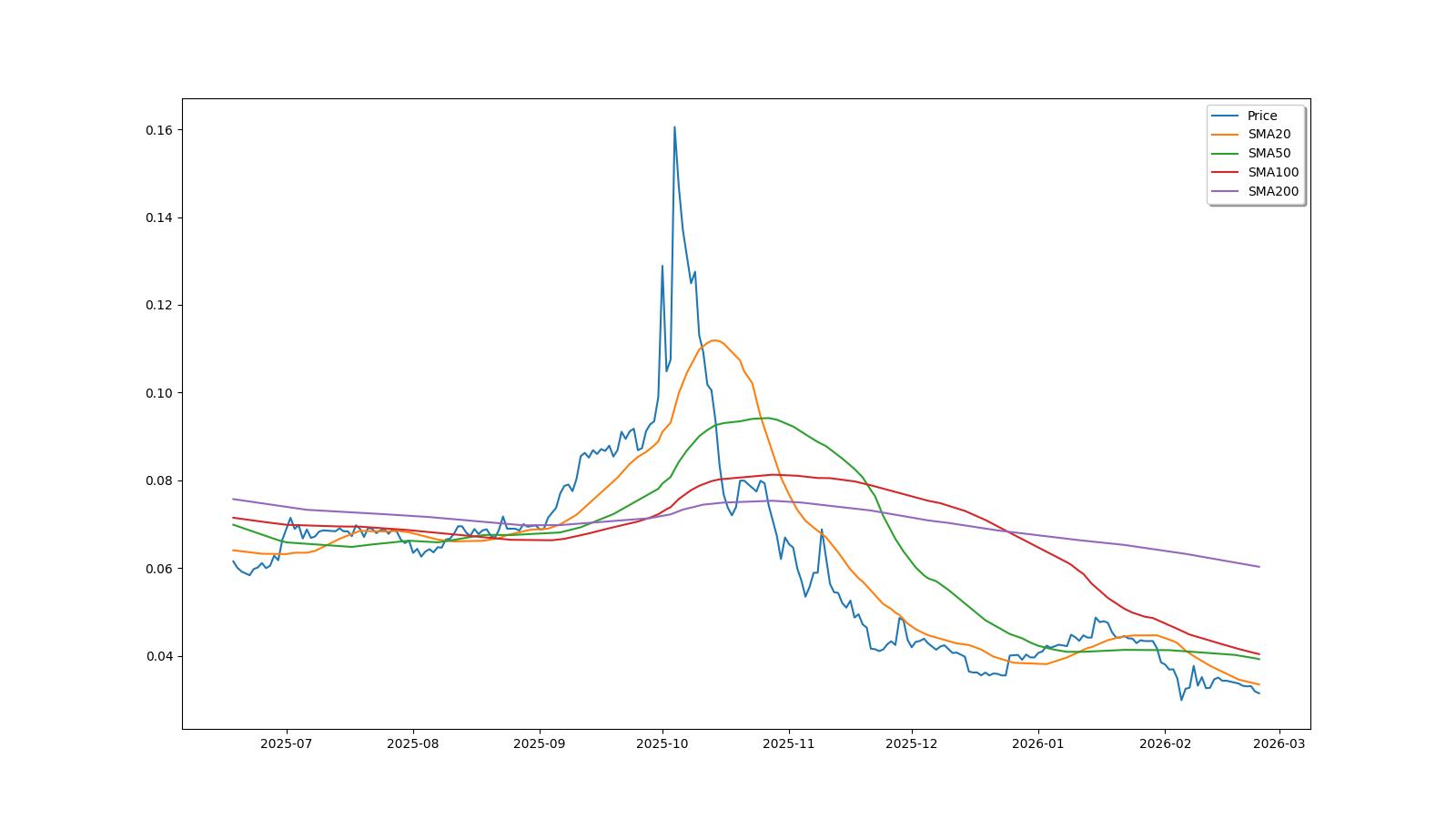 STAT Simple Moving Averages