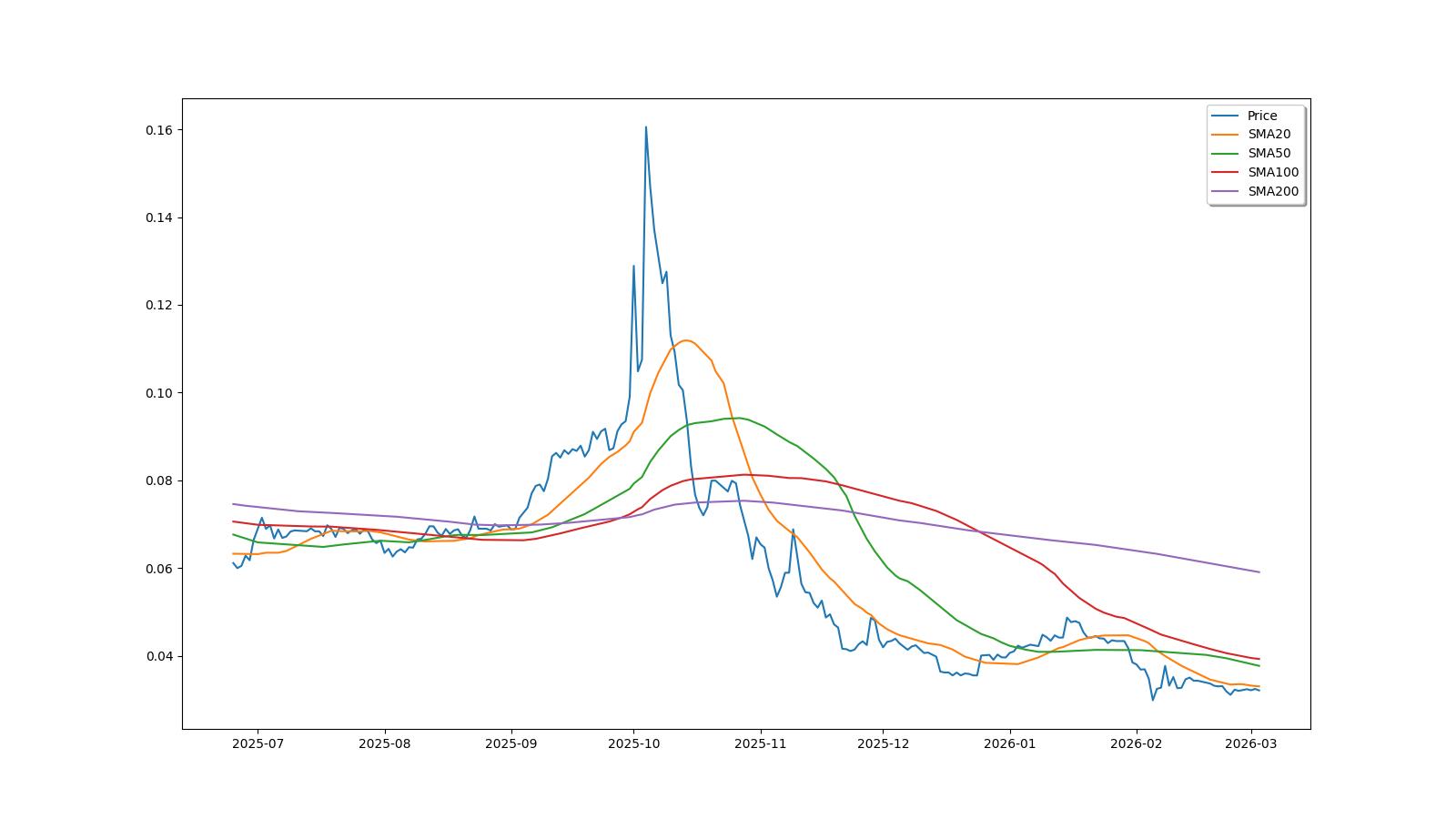 STAT Simple Moving Averages