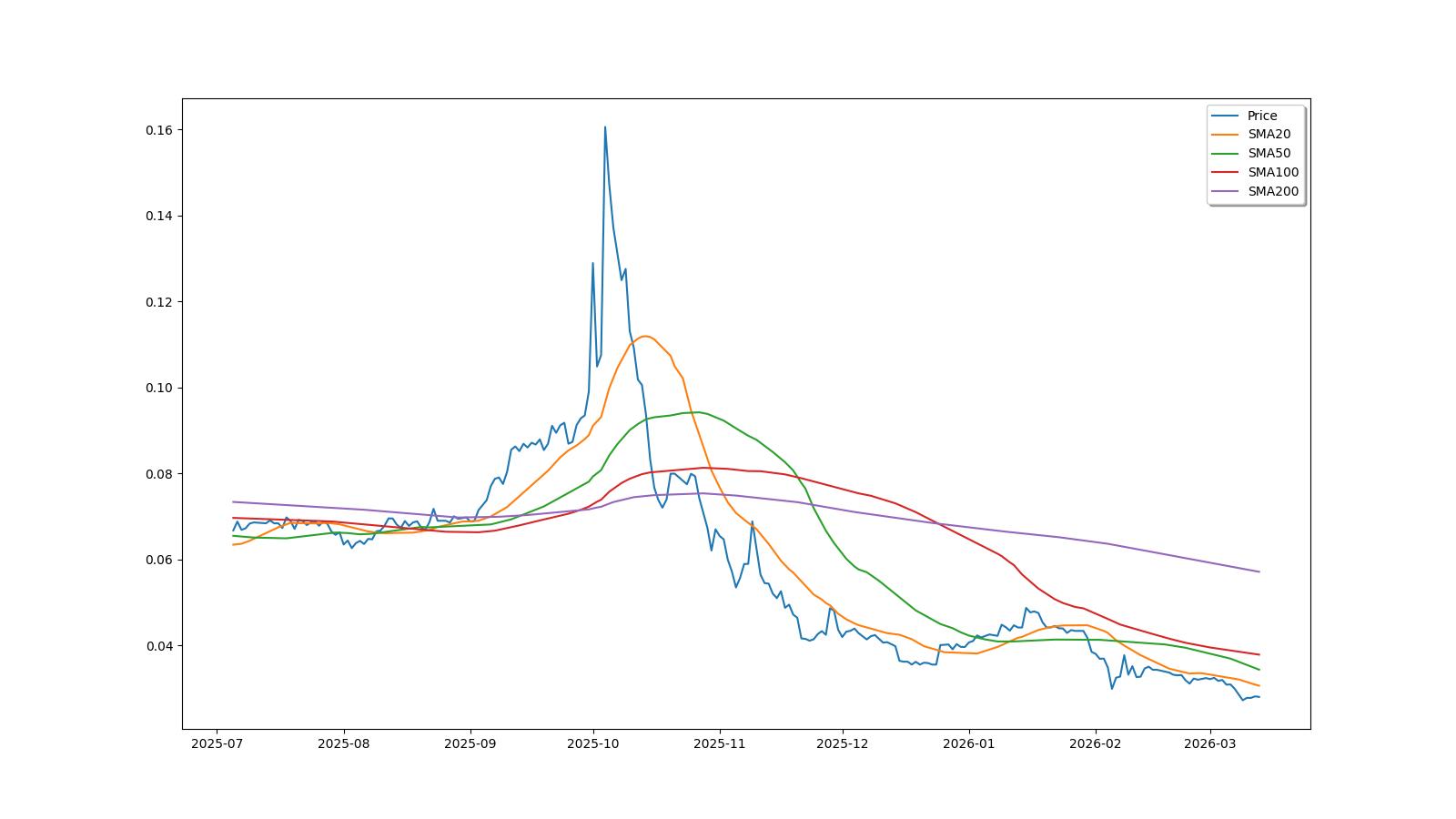 스탯 Simple Moving Averages