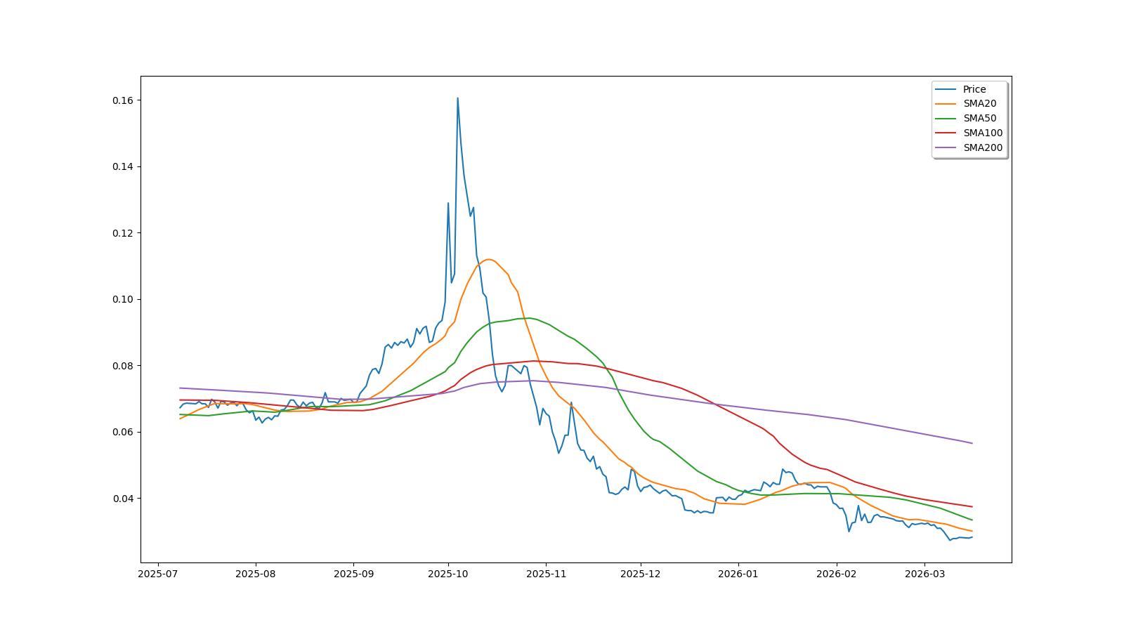 STAT Simple Moving Averages