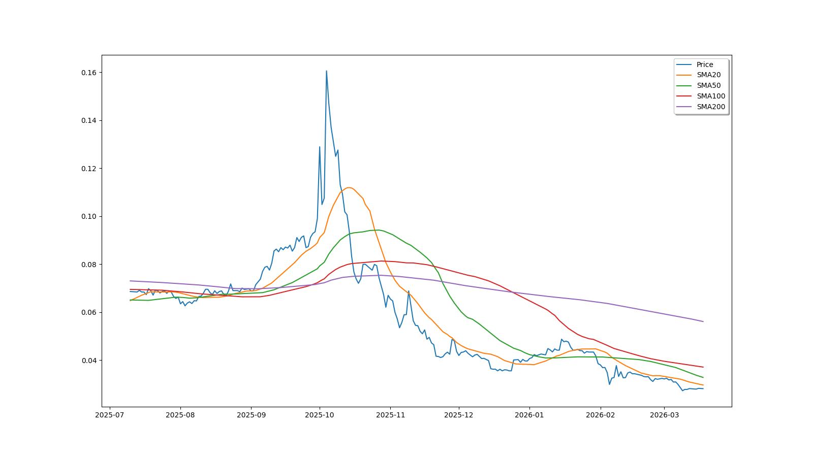 STAT Simple Moving Averages