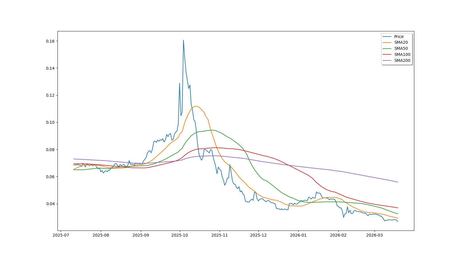 스탯 Simple Moving Averages