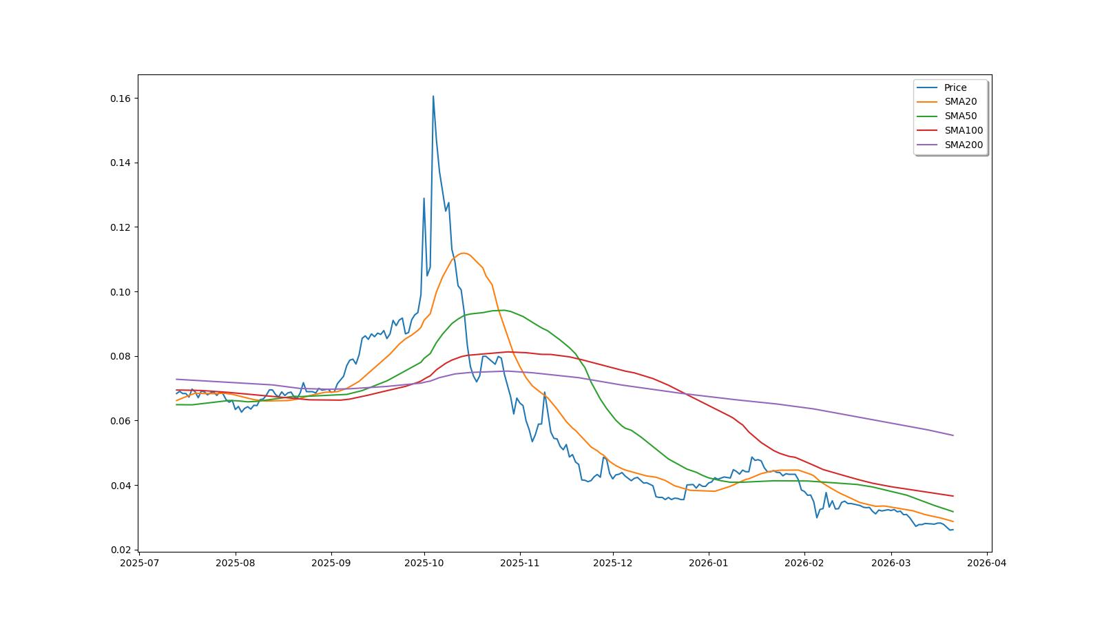 STAT Simple Moving Averages