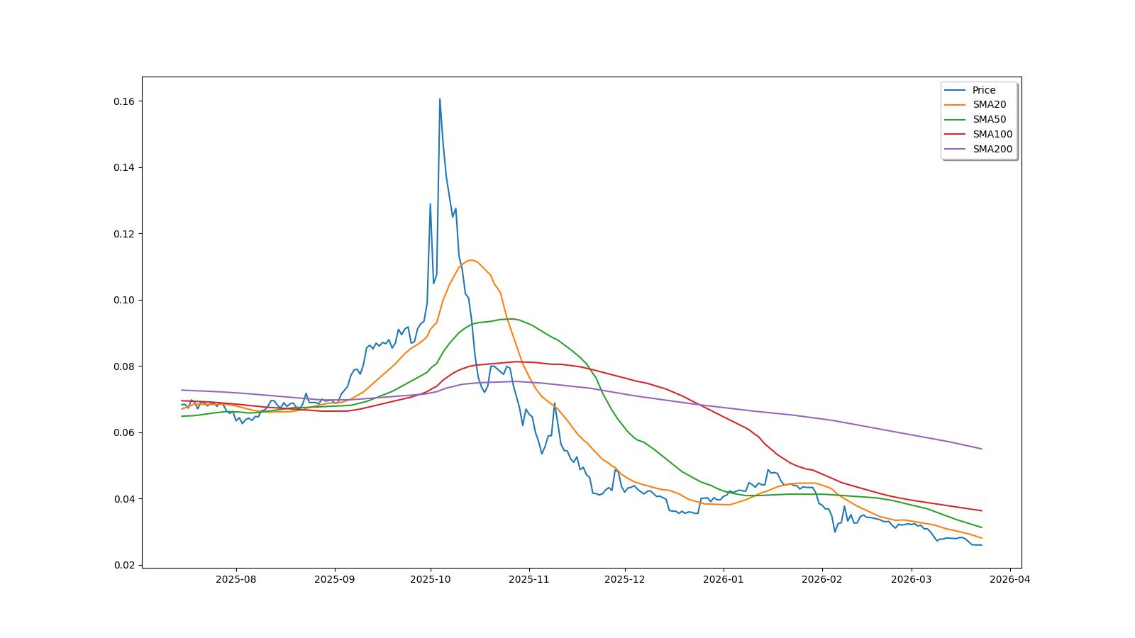 스탯 Simple Moving Averages