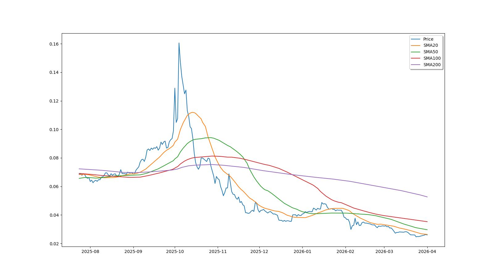 STAT Simple Moving Averages