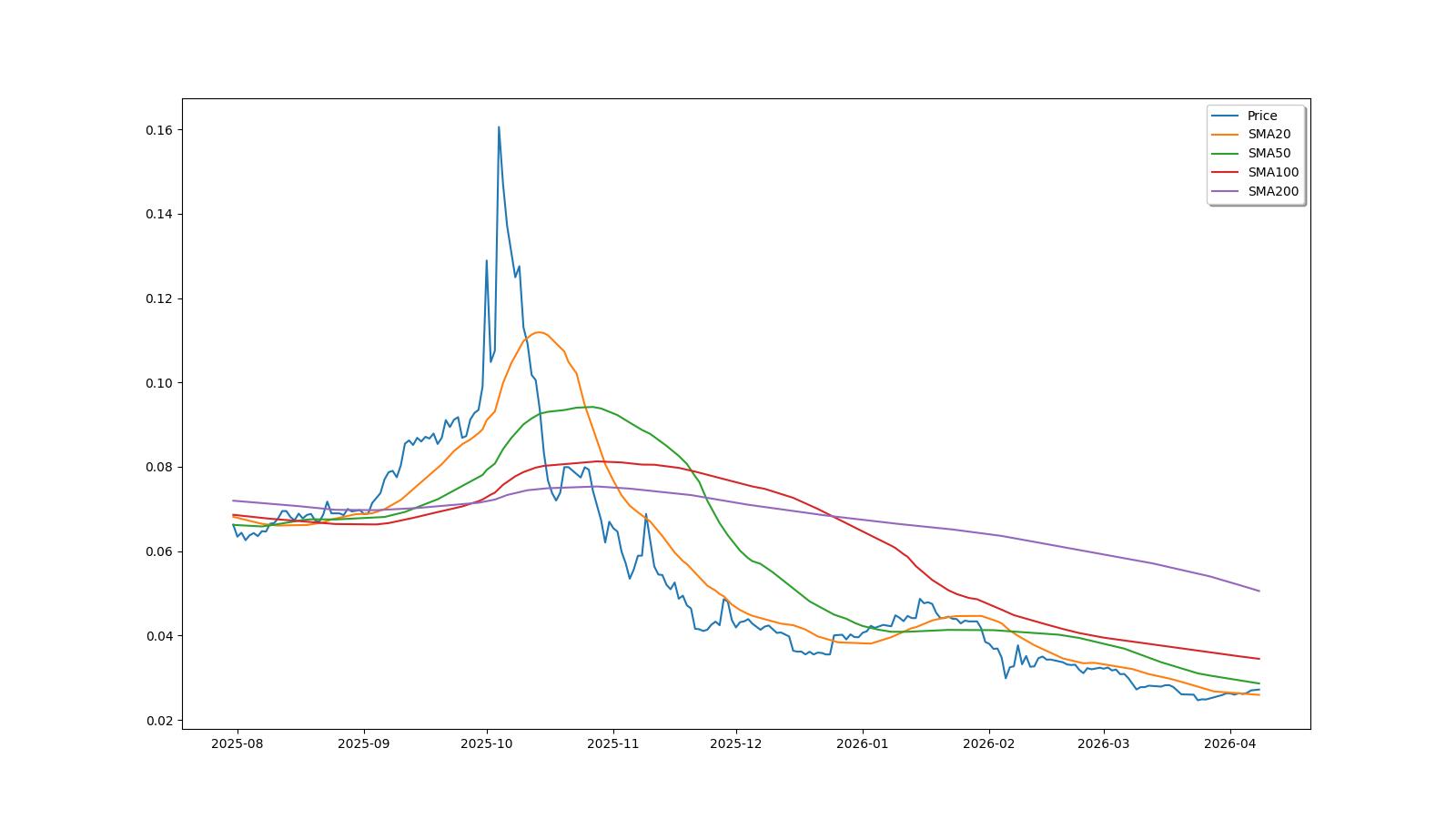 STAT Simple Moving Averages