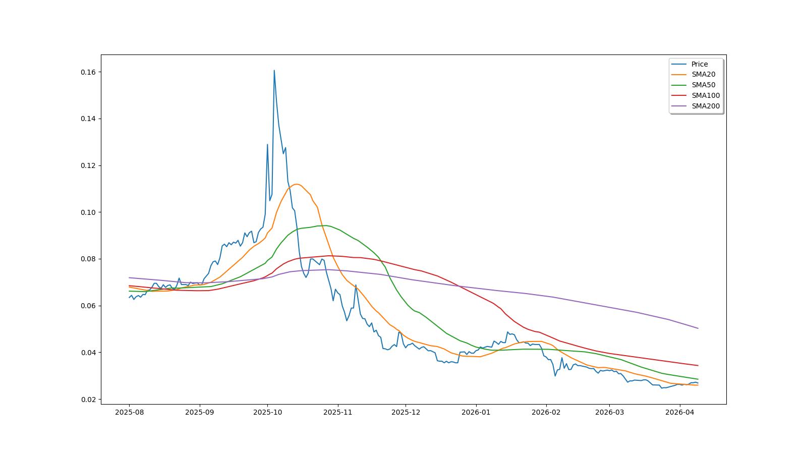 STAT Simple Moving Averages