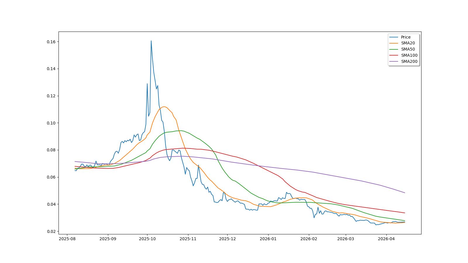 STAT Simple Moving Averages