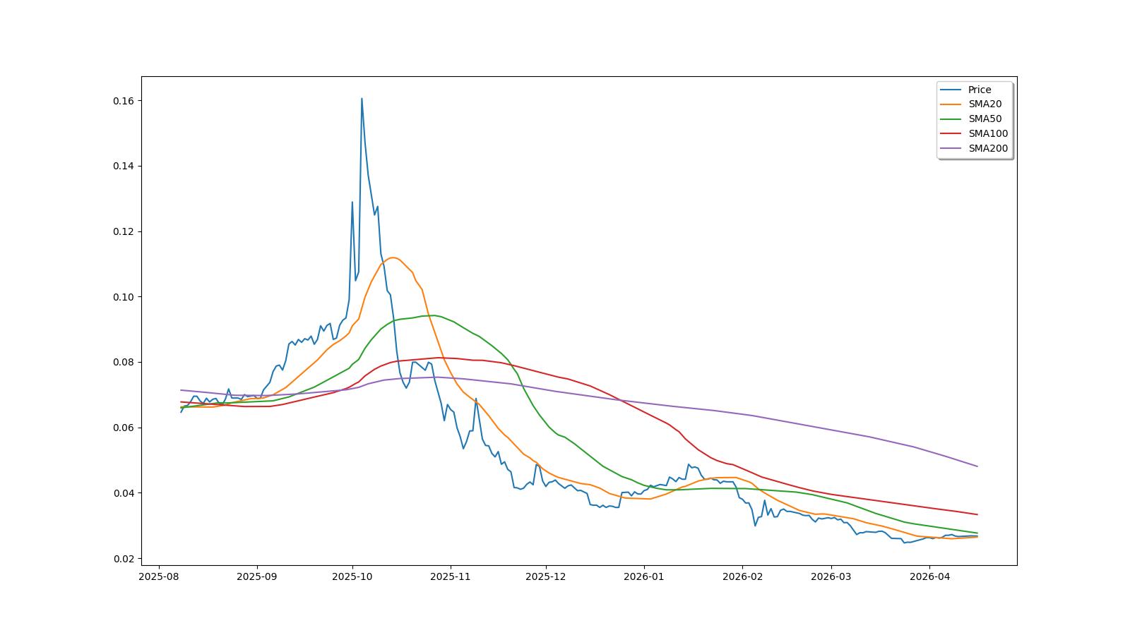 STAT Simple Moving Averages