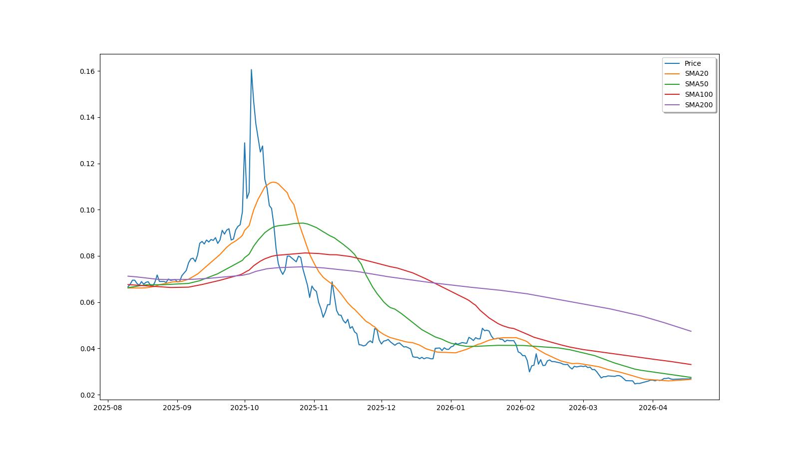 STAT Simple Moving Averages