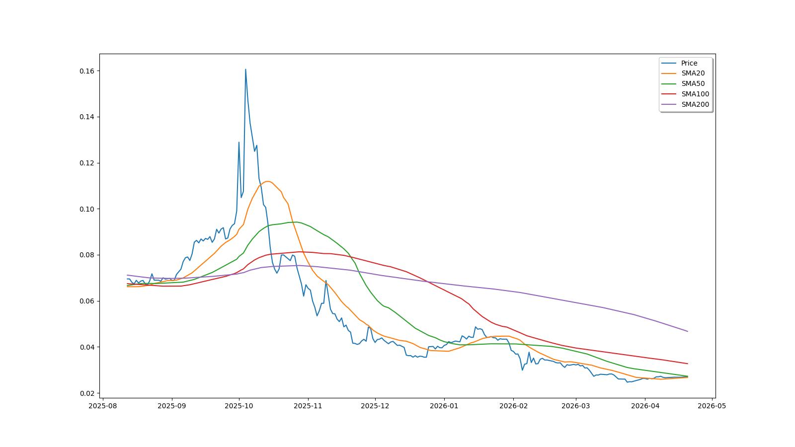 스탯 Simple Moving Averages