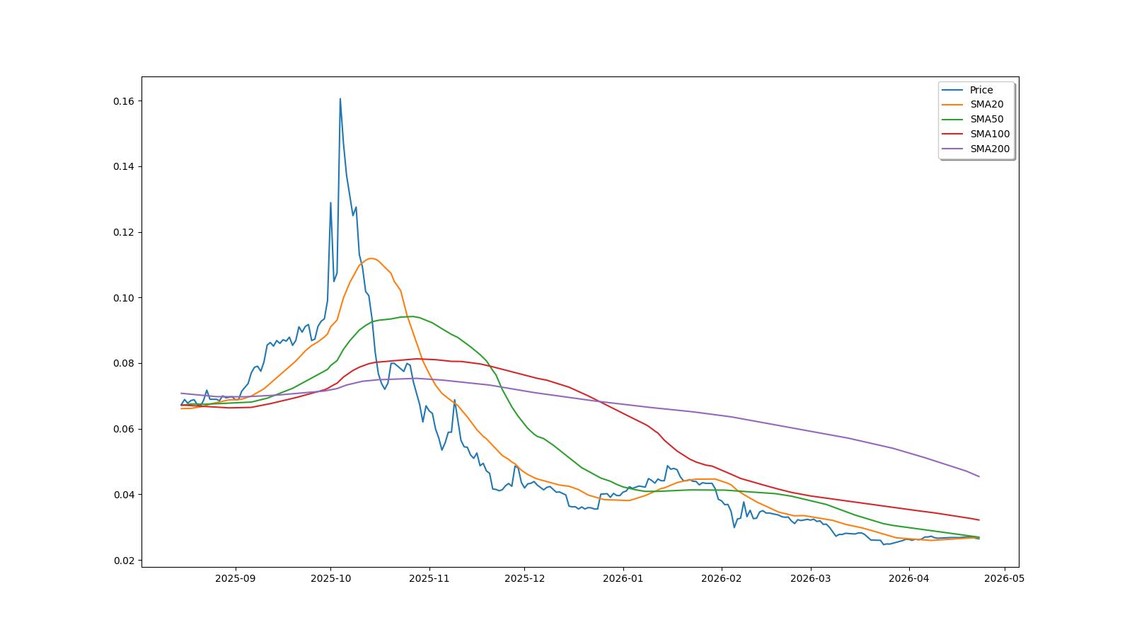 STAT Simple Moving Averages