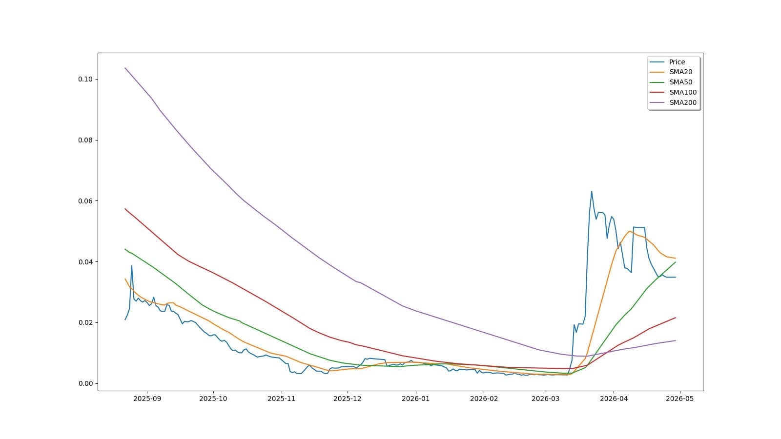 Statter Network Simple Moving Averages