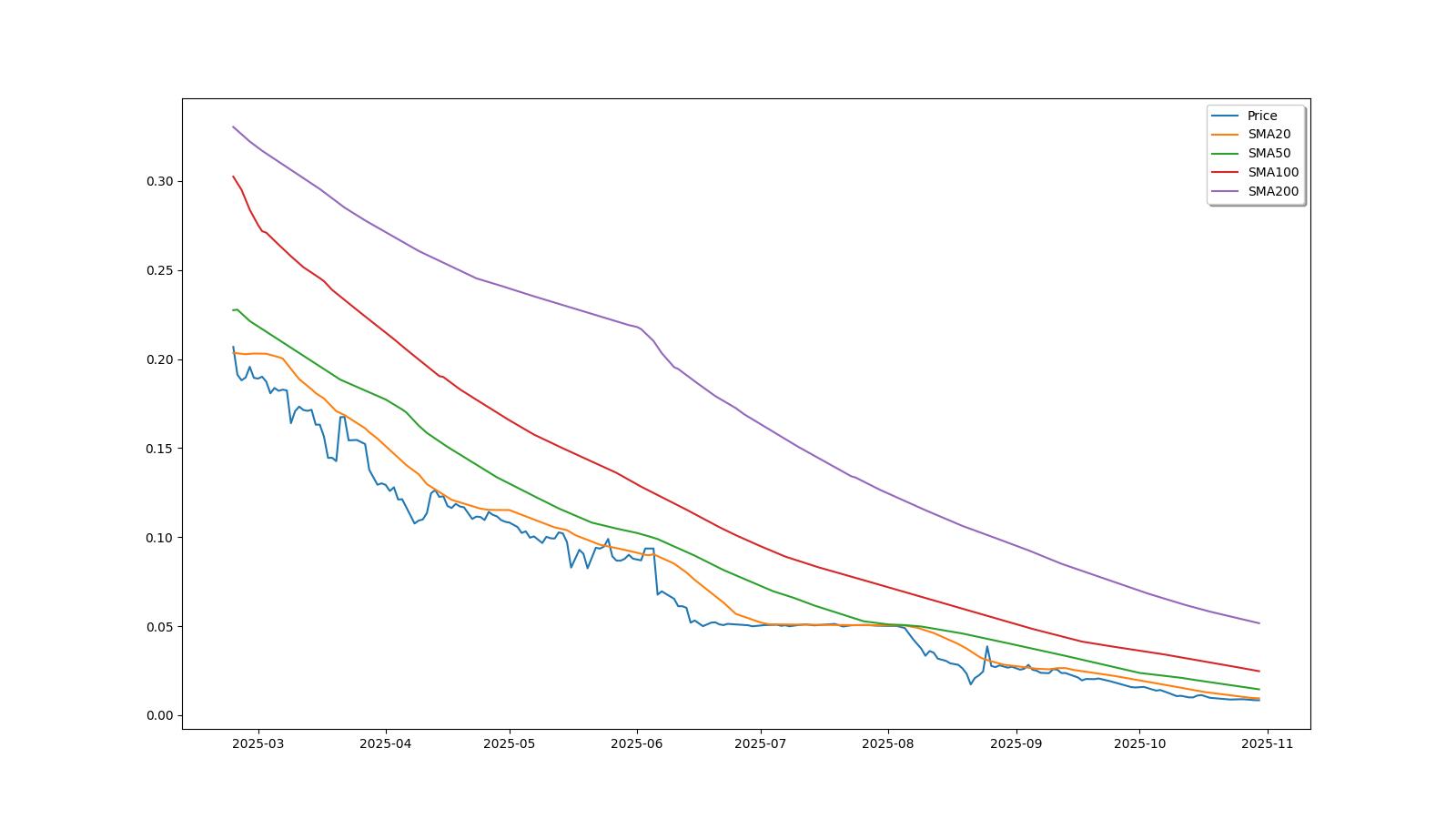 Statter Network Simple Moving Averages