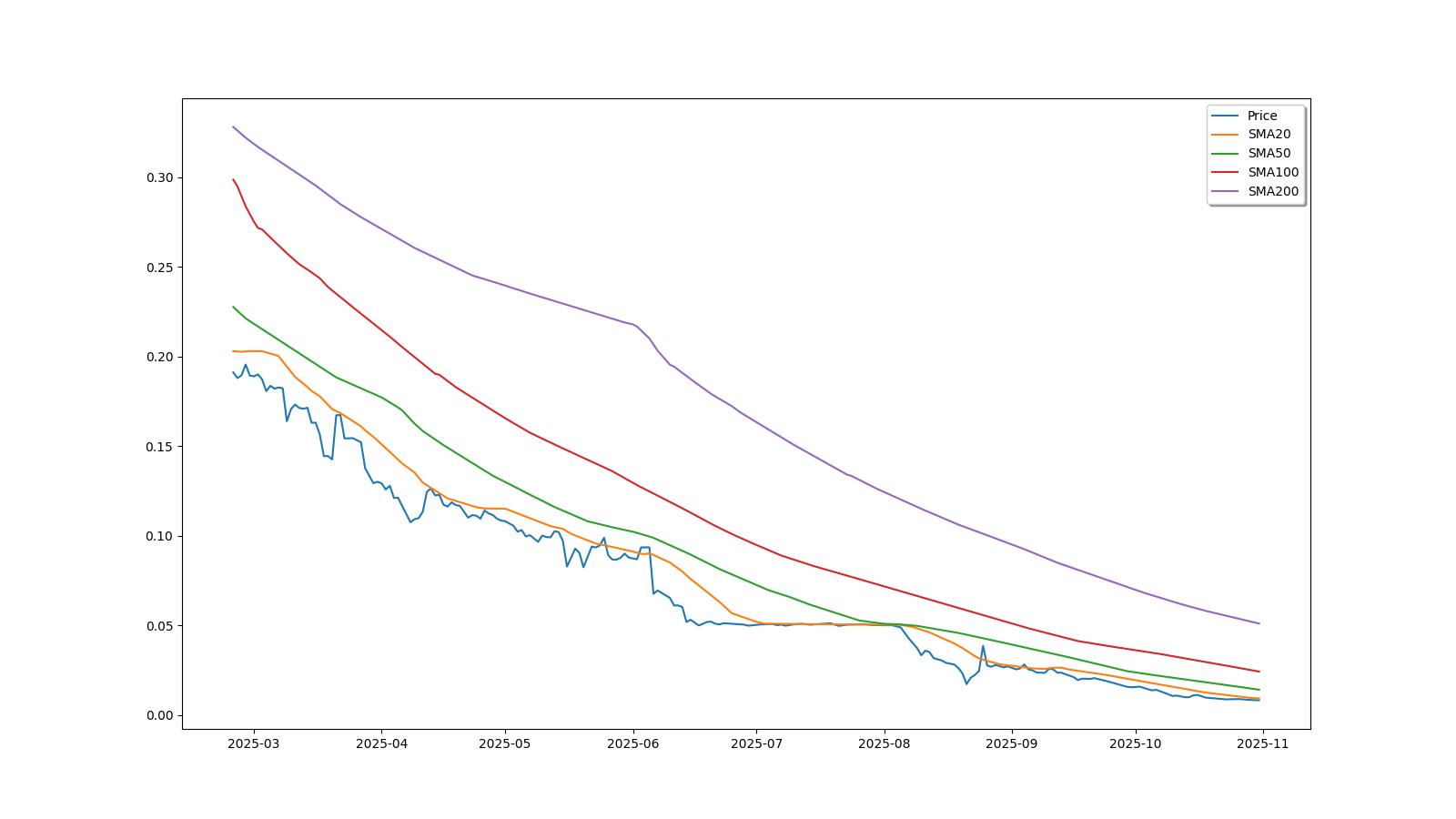 Statter Network Simple Moving Averages