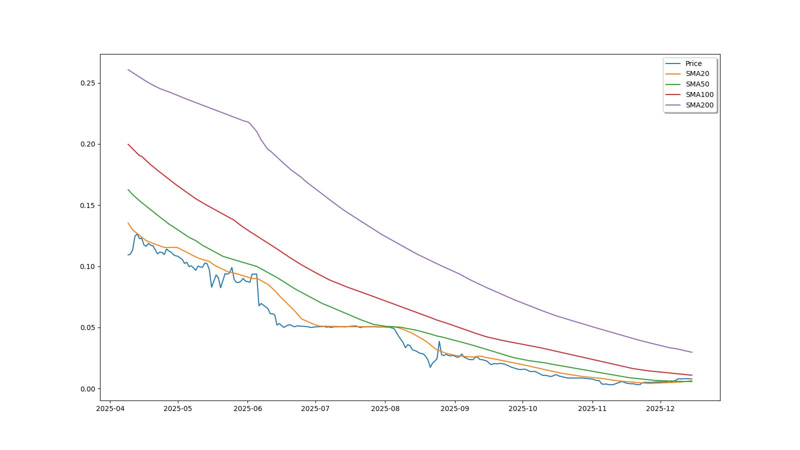 Statter Network Simple Moving Averages