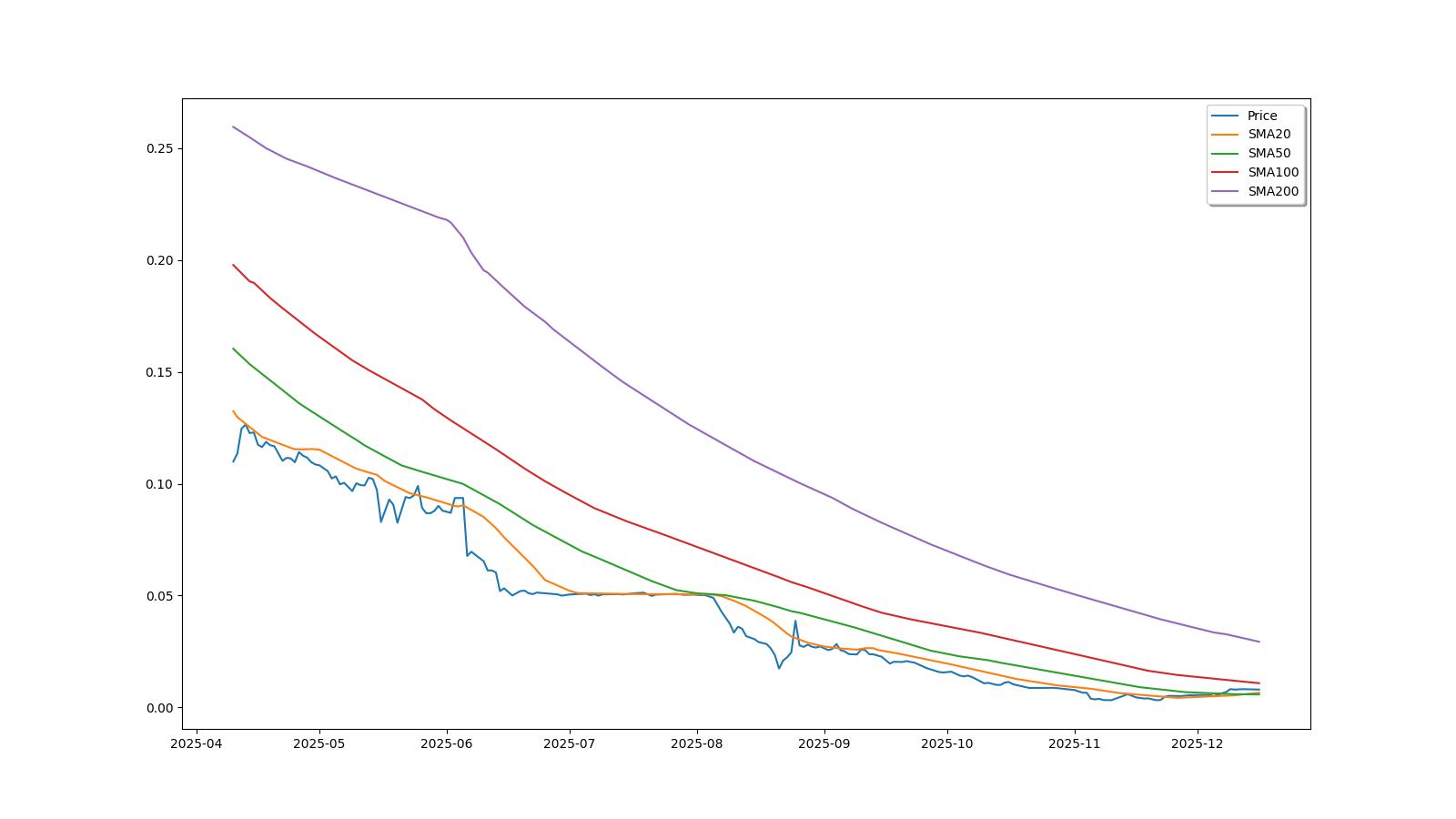 Statter Network Simple Moving Averages