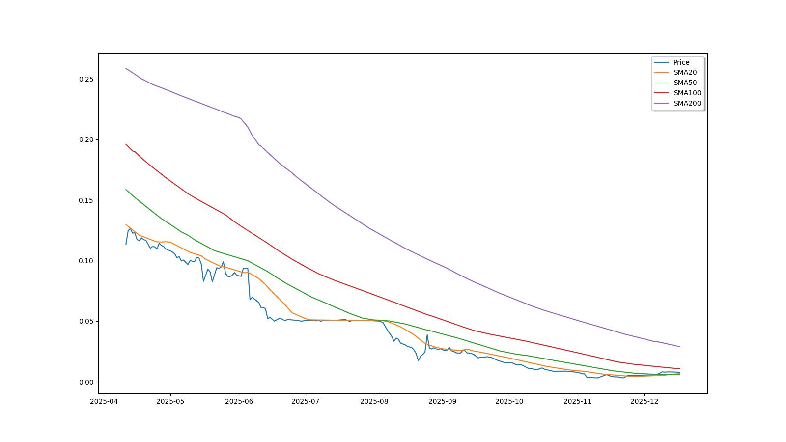 Statter Network Simple Moving Averages