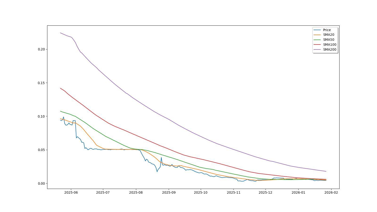 Statter Network Simple Moving Averages