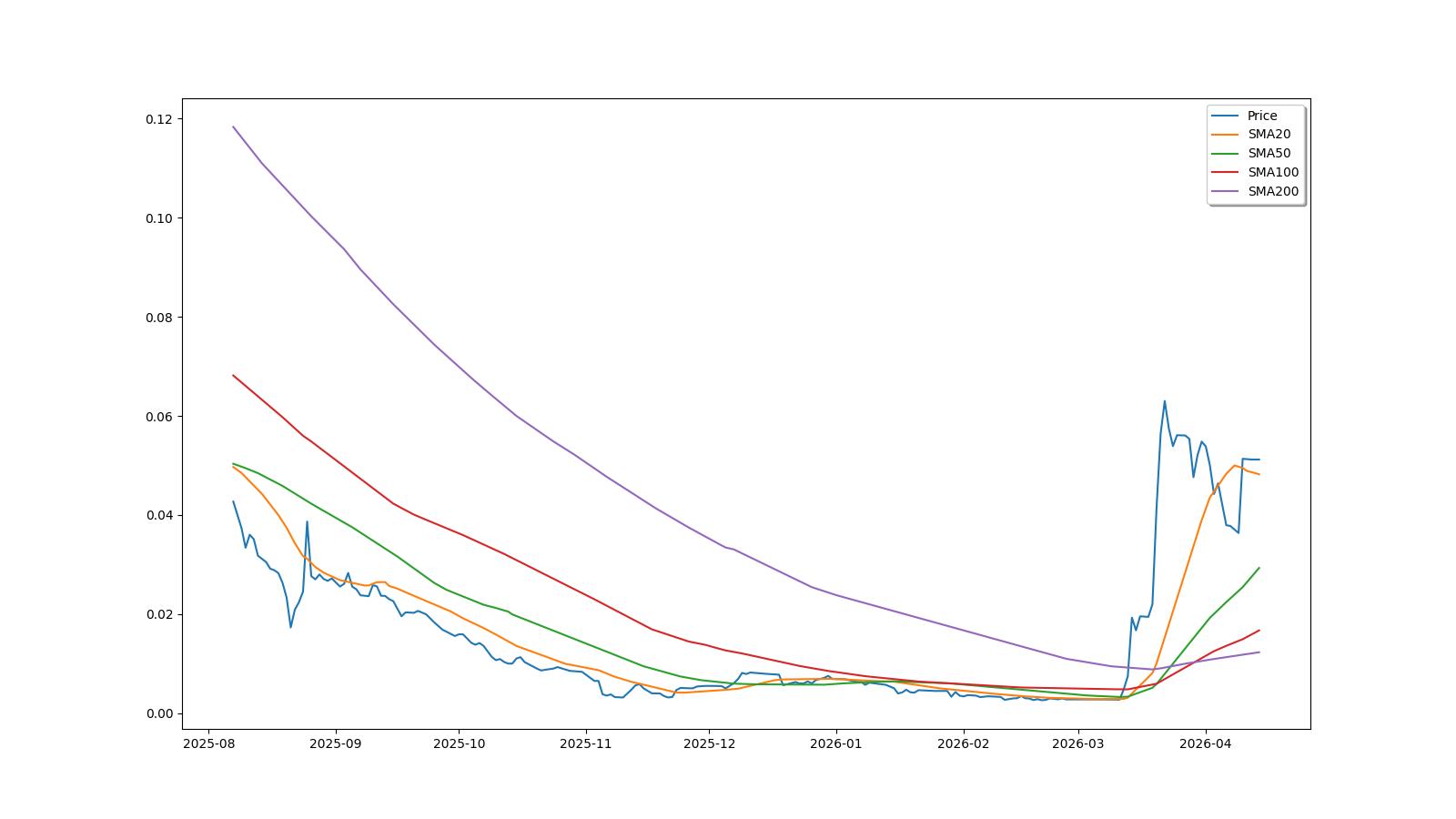 Statter Network Simple Moving Averages